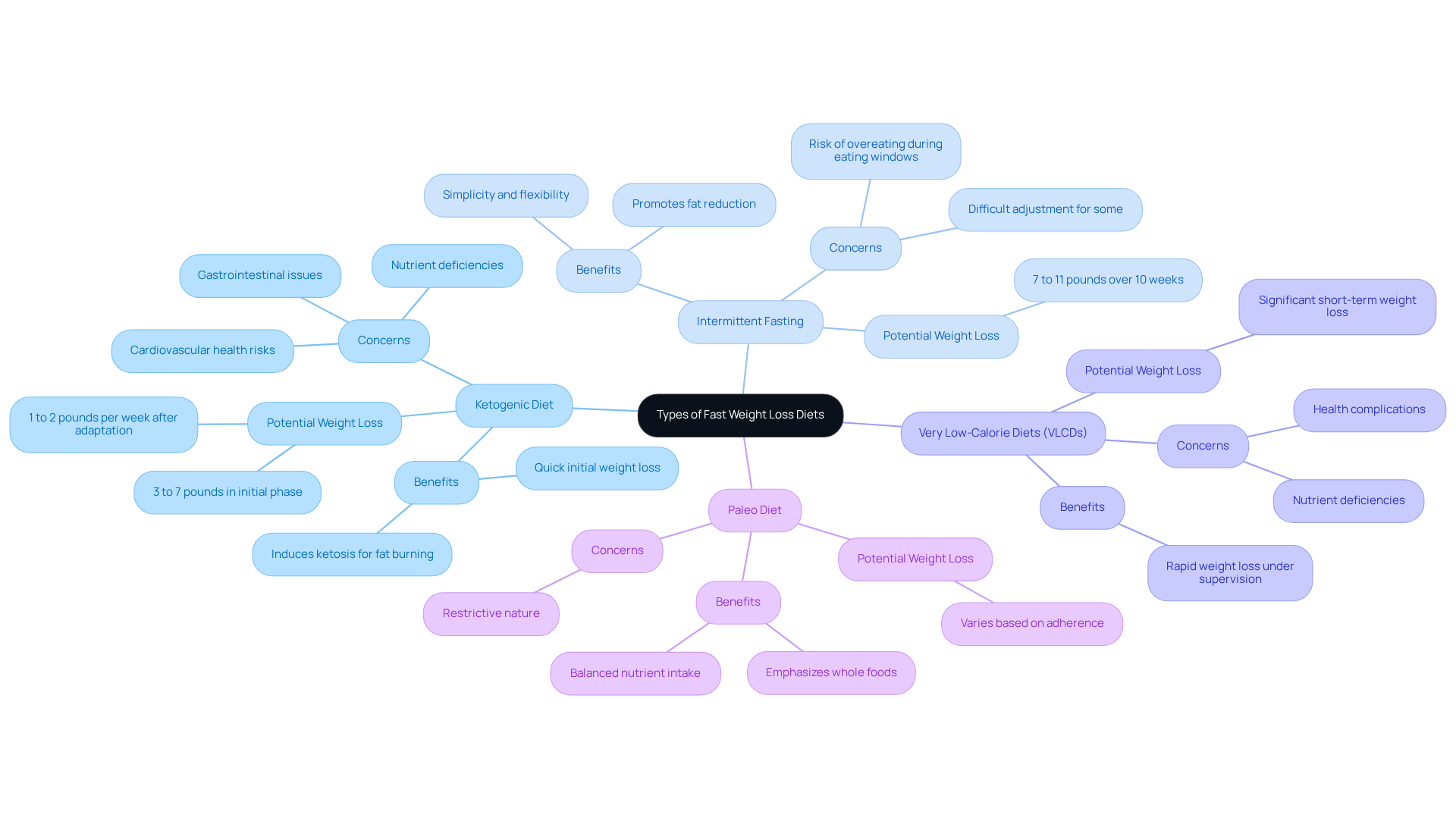The central node represents the main topic of fast weight loss diets. Each branch represents a different diet, with sub-branches providing details about their benefits and considerations. This layout helps you understand the options available and their implications.
