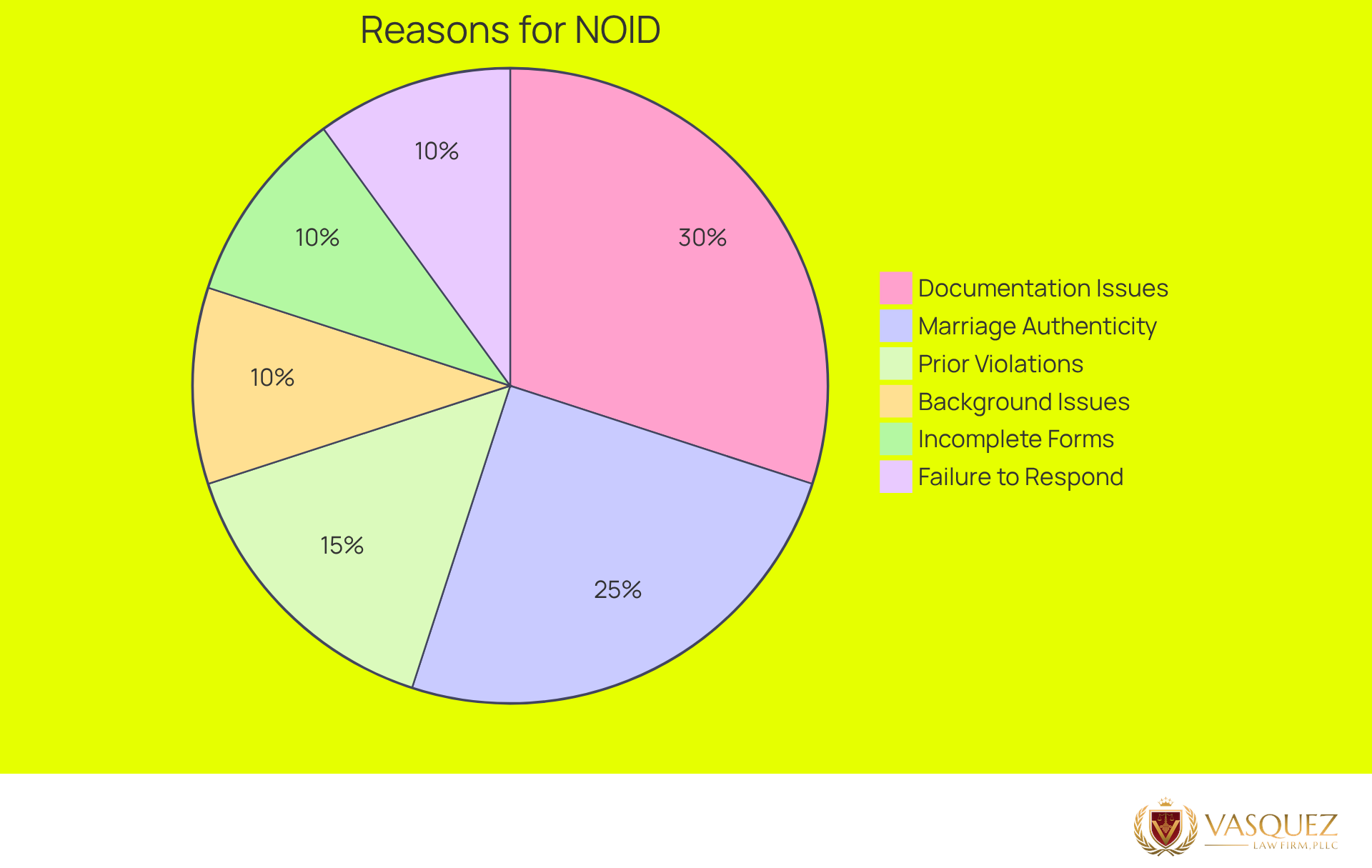 Each slice of the pie represents a reason why a green card application might receive a NOID. The larger the slice, the more common that reason is. This helps you understand what issues to be aware of when applying for a green card.