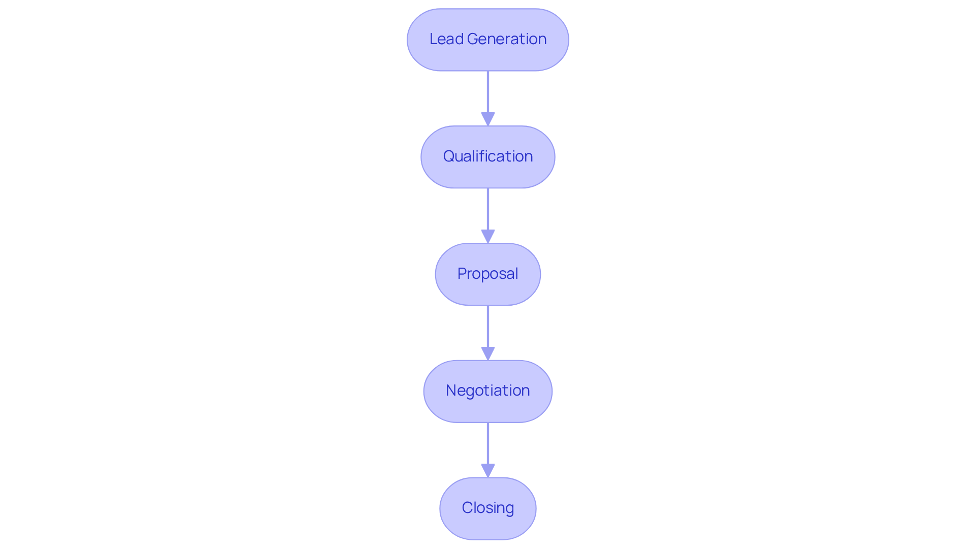 Each box represents a key stage in the sales process. Follow the arrows to see how potential clients progress from one stage to the next until the final closing.