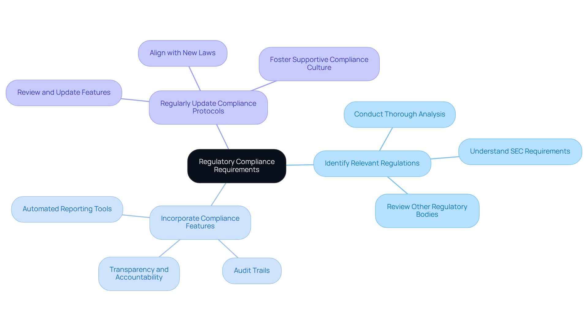 The center represents the main focus on compliance, while the branches show the key steps to achieve it. Each step is broken down further, helping you see what actions are necessary for effective compliance management. The center represents the main focus on compliance, while the branches show the key steps to achieve it. Each step is broken down further, helping you see what actions are necessary for effective compliance management.