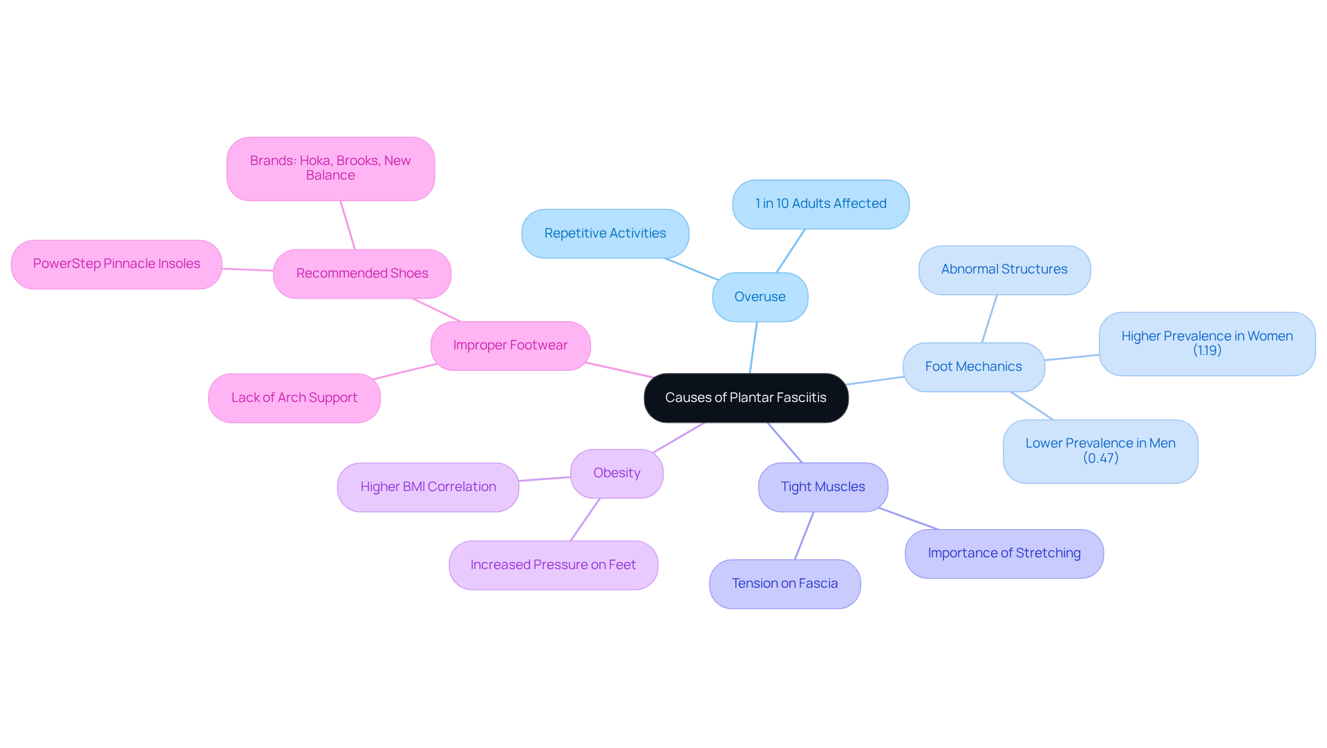 This mindmap shows the main causes of plantar fasciitis. Each branch represents a different factor that can lead to heel pain. Follow the branches to see how each cause is connected to the overall issue, and check out the details for more insights!