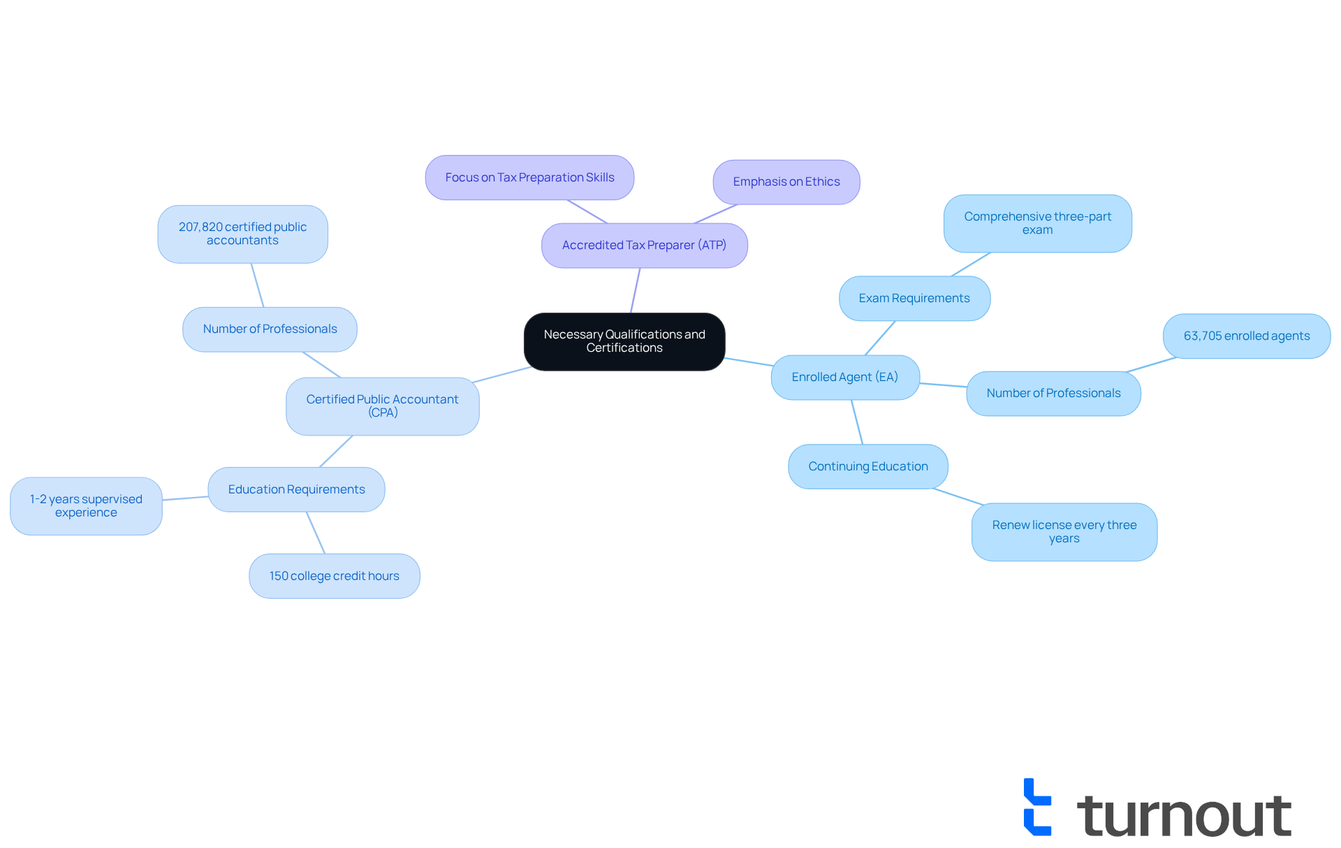 At the center, you'll find the main focus on qualifications. Each branch represents a different certification, with further details about what each one entails. This visual helps illustrate the importance of having qualified tax professionals and the pathways available to achieve it. At the center, you'll find the main focus on qualifications. Each branch represents a different certification, with further details about what each one entails. This visual helps illustrate the importance of having qualified tax professionals and the pathways available to achieve it.