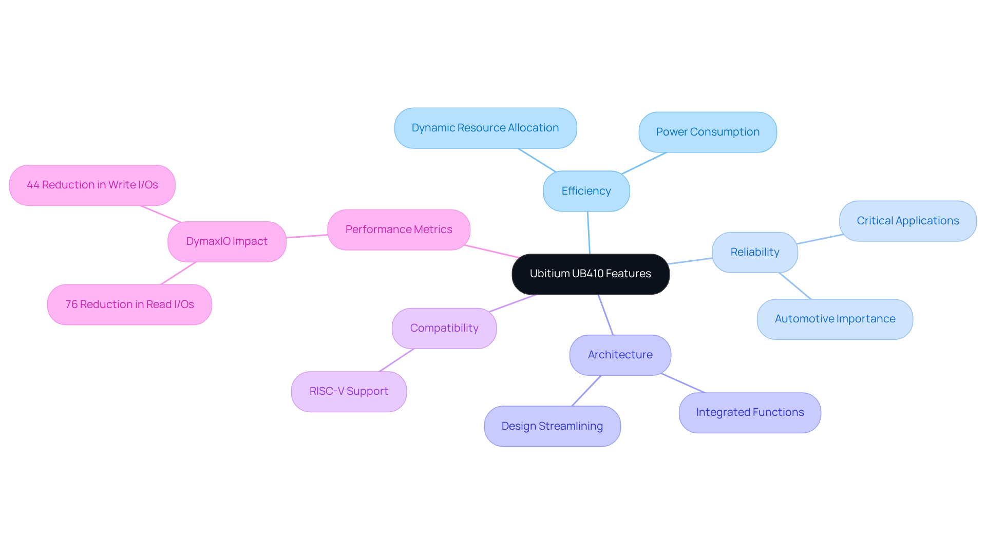 The central node represents the processor, with branches showing its key features and benefits. Each branch connects to specific aspects, illustrating how they contribute to overall performance and reliability.