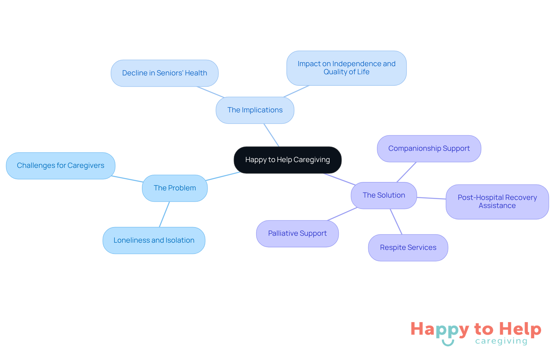 The center represents the caregiving service, with branches showing the problem, implications, and specific services offered. Each service branch highlights how it contributes to alleviating loneliness and improving seniors' well-being.