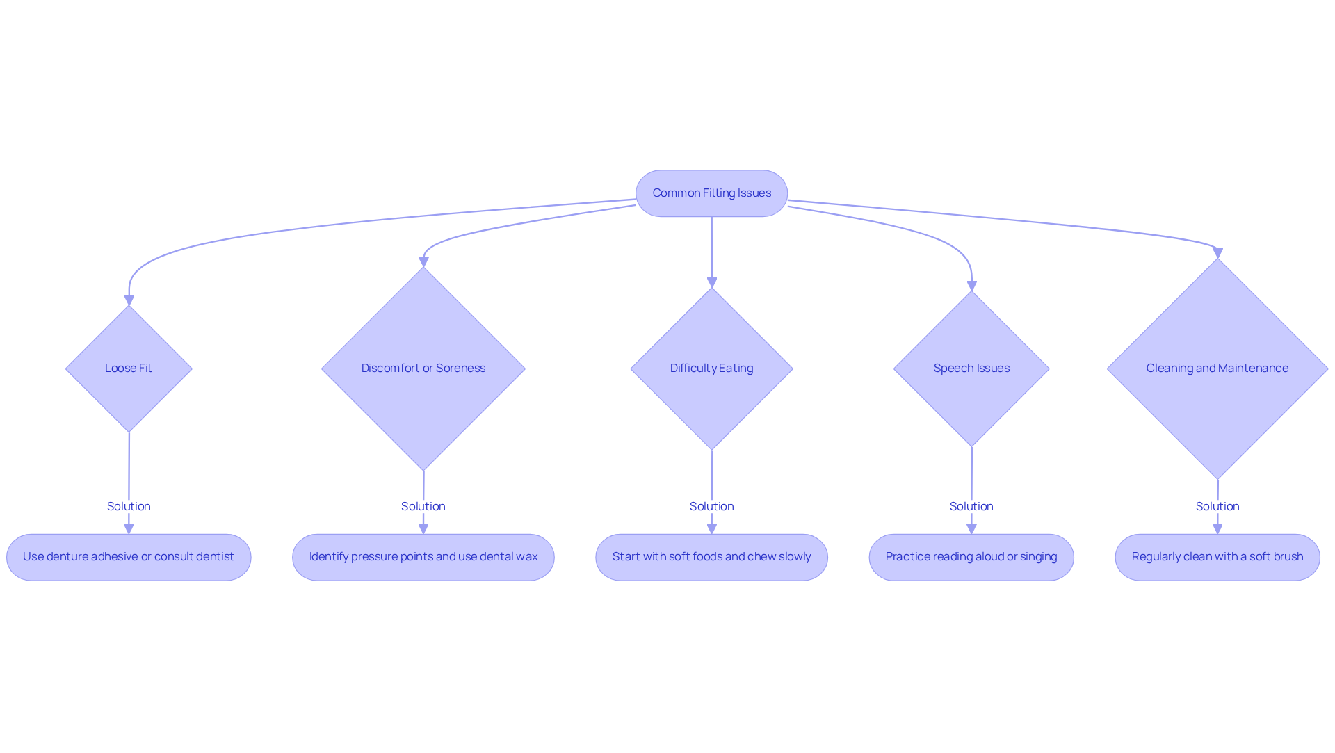 Follow the arrows to identify a common issue with your dentures and see the recommended solution. Each branch represents a specific problem and how to address it effectively.