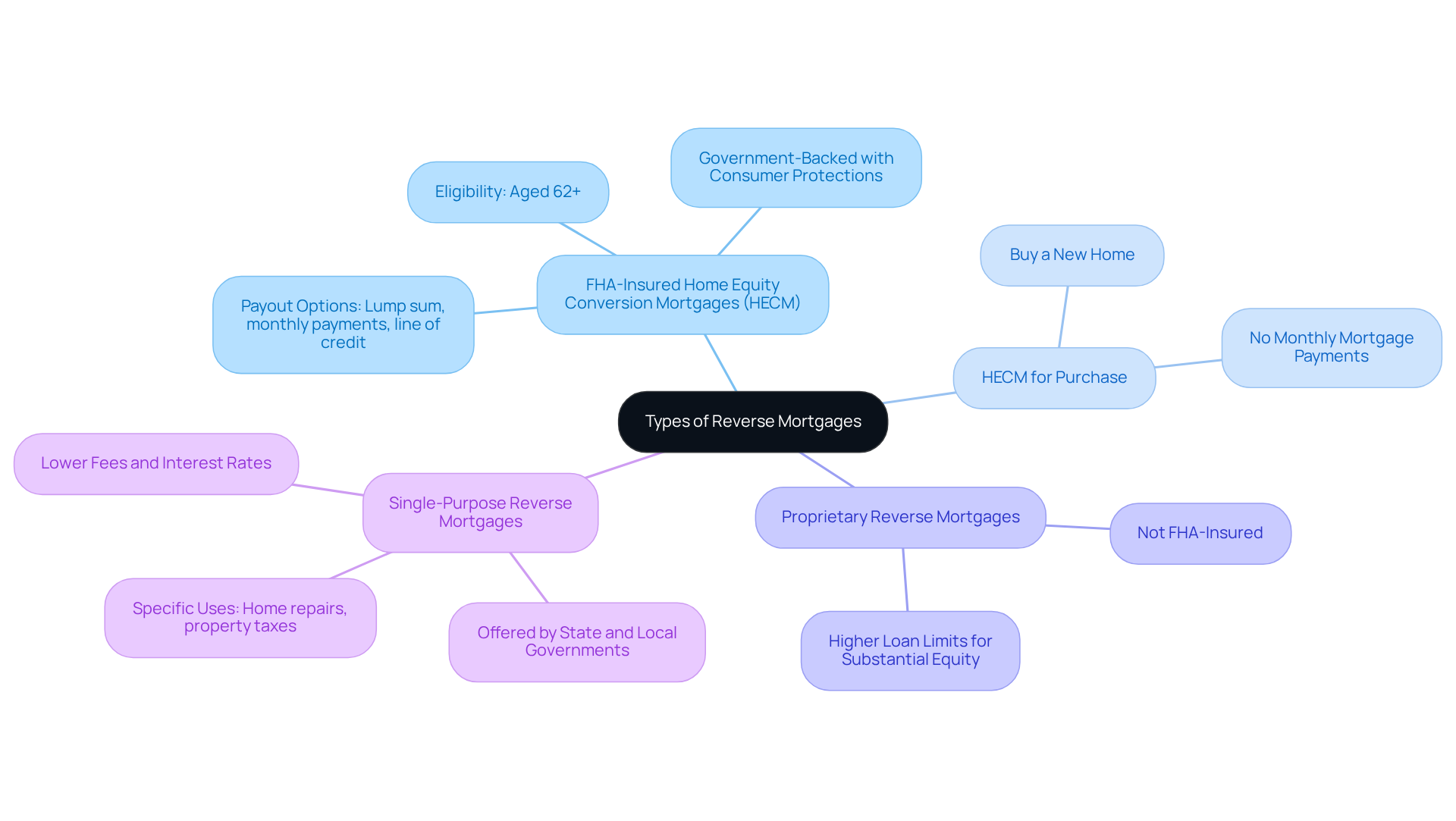 This mindmap starts with the main topic of reverse mortgages at the center. Each branch represents a different type of reverse mortgage, showing how they relate to the central idea. The sub-branches provide additional details about each type, helping you understand the options available to you.