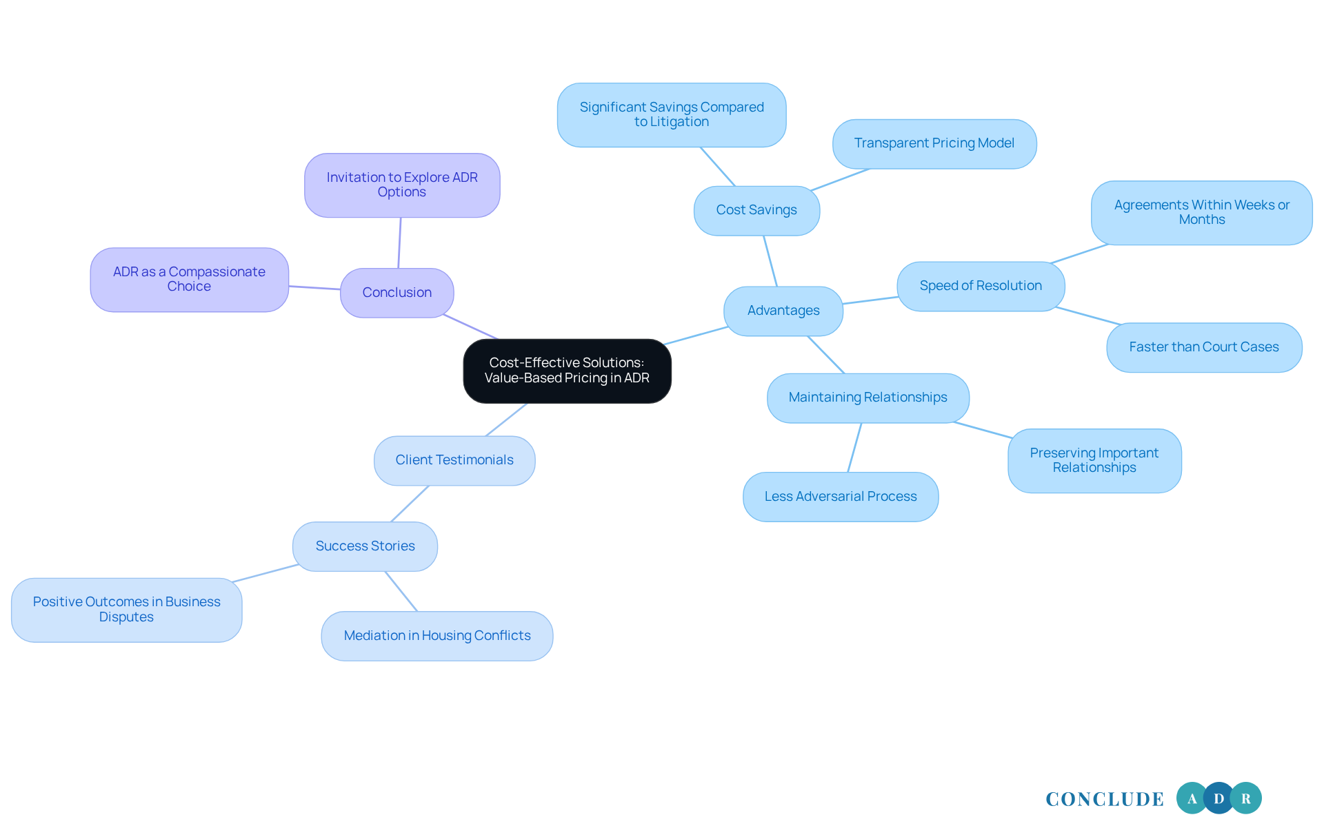 The center shows the core theme of pricing in ADR. Branches illustrate the key advantages and client experiences, allowing you to explore the interconnected benefits of choosing ADR over traditional litigation.