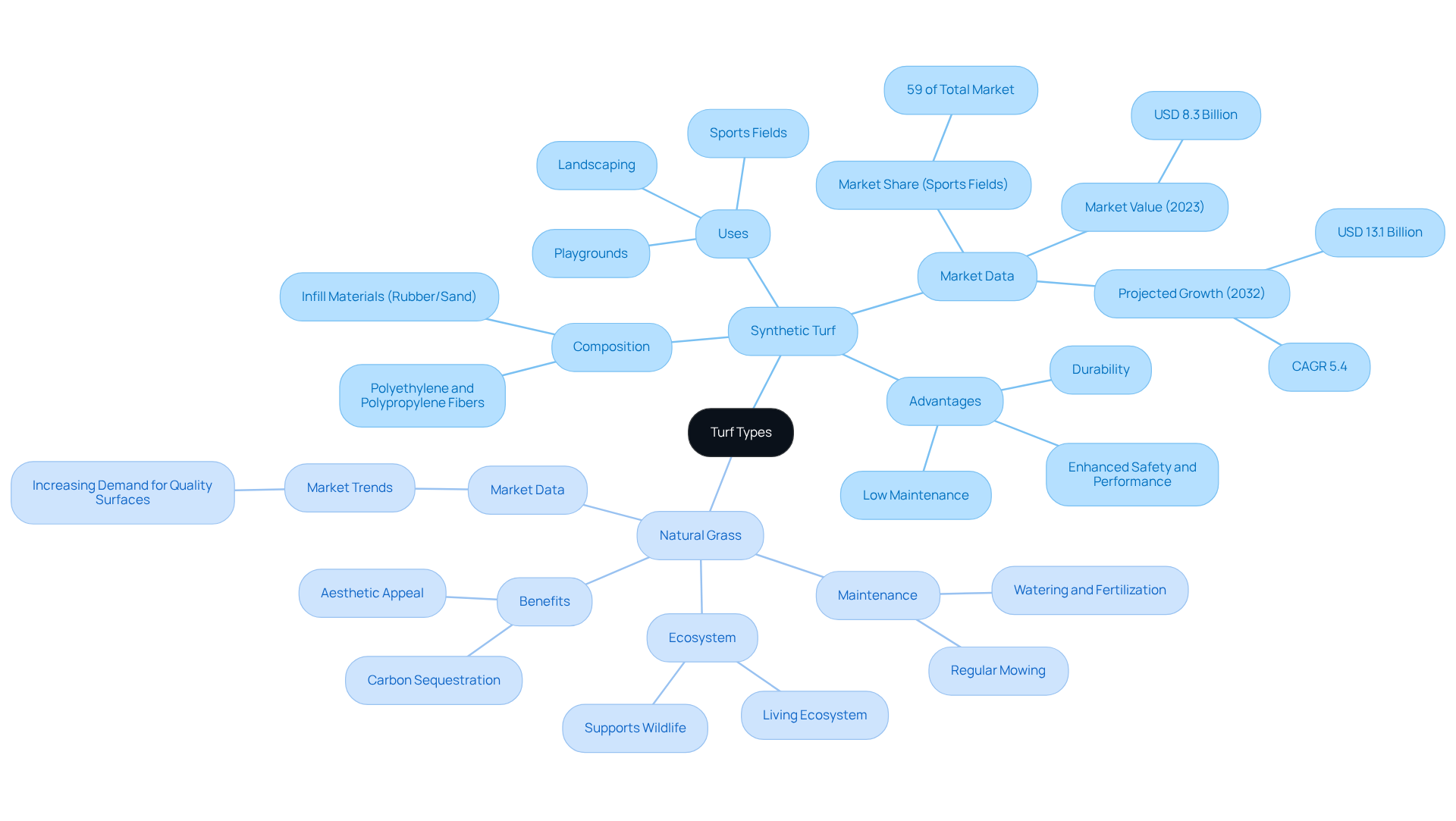 The central node represents the main topic of turf types. Each branch shows a different type of turf, with further details about their characteristics and market information. This layout helps you see the differences and similarities at a glance.