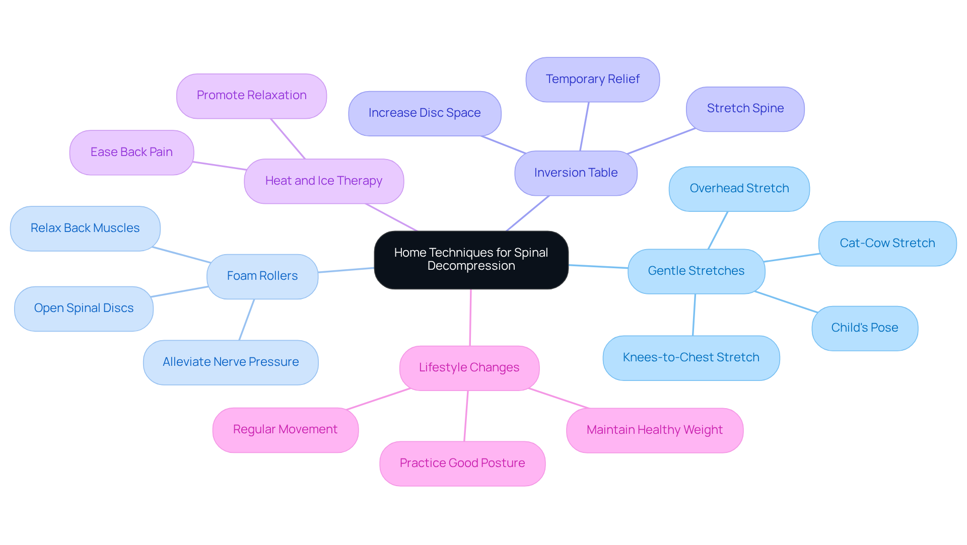This mindmap shows various techniques you can use at home to help relieve spinal discomfort. Start at the center with the main topic, then explore each branch to discover specific methods and their benefits. Each color represents a different technique, making it easy to see how they all connect to improving your spinal health. This mindmap shows various techniques you can use at home to help relieve spinal discomfort. Start at the center with the main topic, then explore each branch to discover specific methods and their benefits. Each color represents a different technique, making it easy to see how they all connect to improving your spinal health.