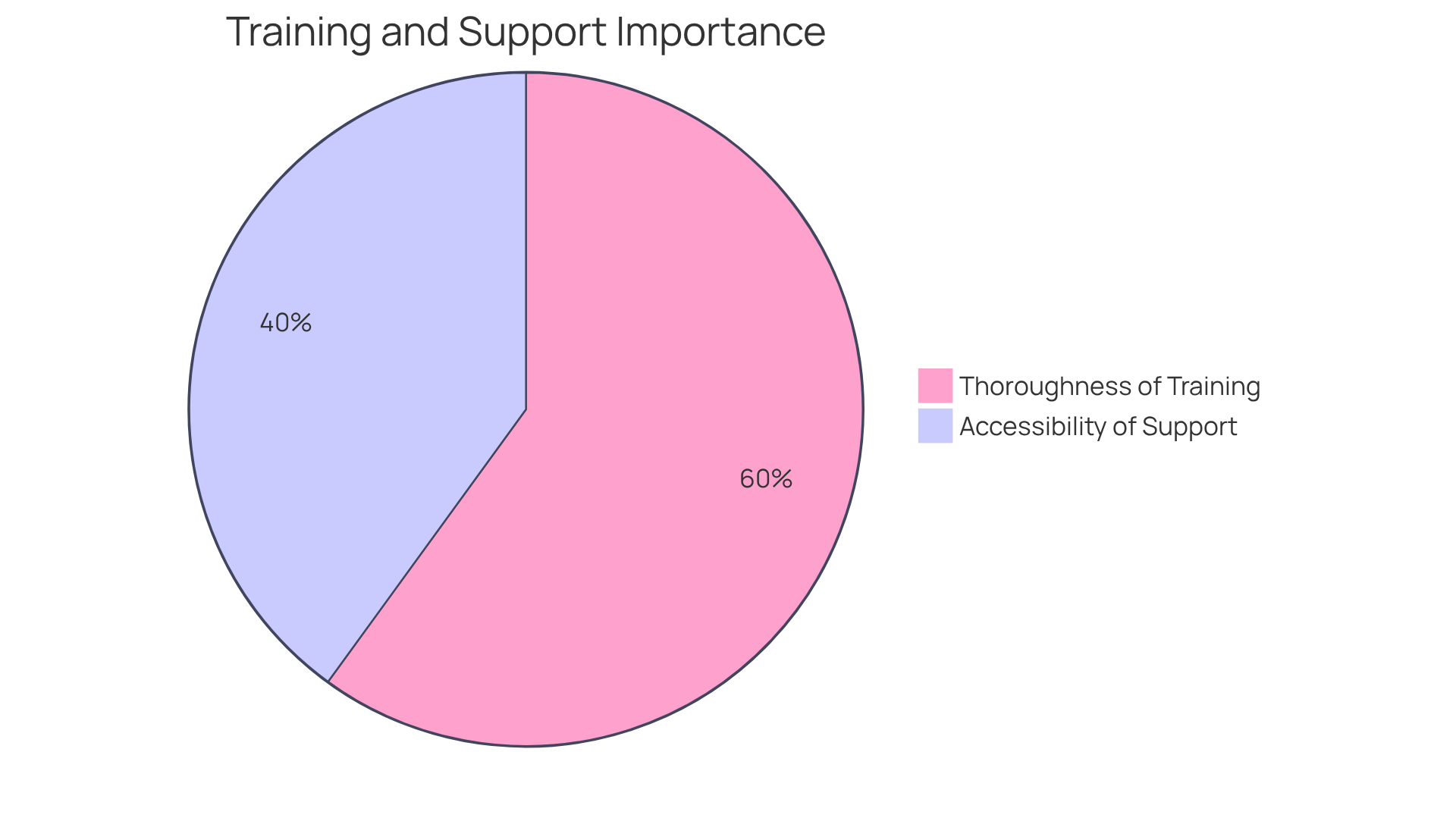 This chart shows how important each metric is for effective deployment. The bigger the slice, the more critical that aspect is for ensuring personnel can utilize resources effectively.