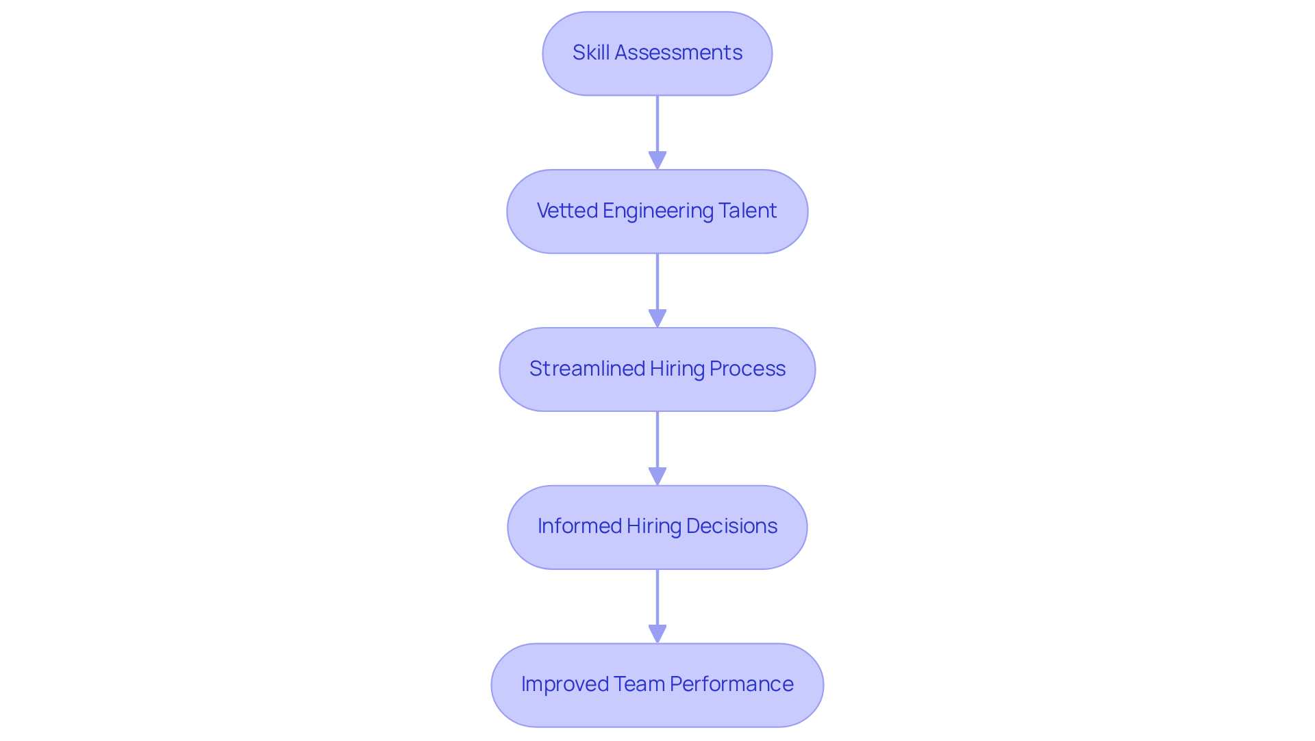 Follow the arrows to see how Triplebyte's process works: it starts with skill assessments, leads to vetted talent, and results in better hiring decisions and team performance.