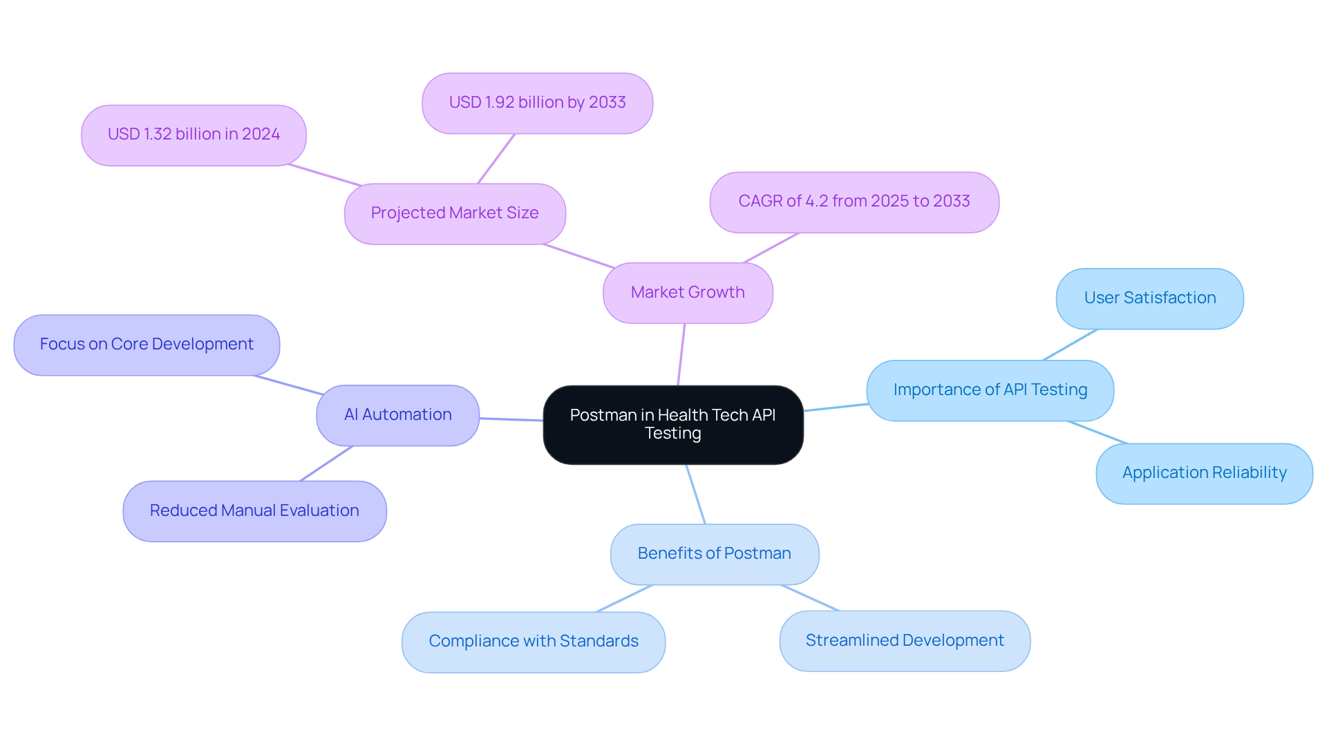 The central node represents Postman's role, while branches show its importance, benefits, and market context. Each branch highlights key points, making it easy to understand how they relate to the overall theme. The central node represents Postman's role, while branches show its importance, benefits, and market context. Each branch highlights key points, making it easy to understand how they relate to the overall theme.