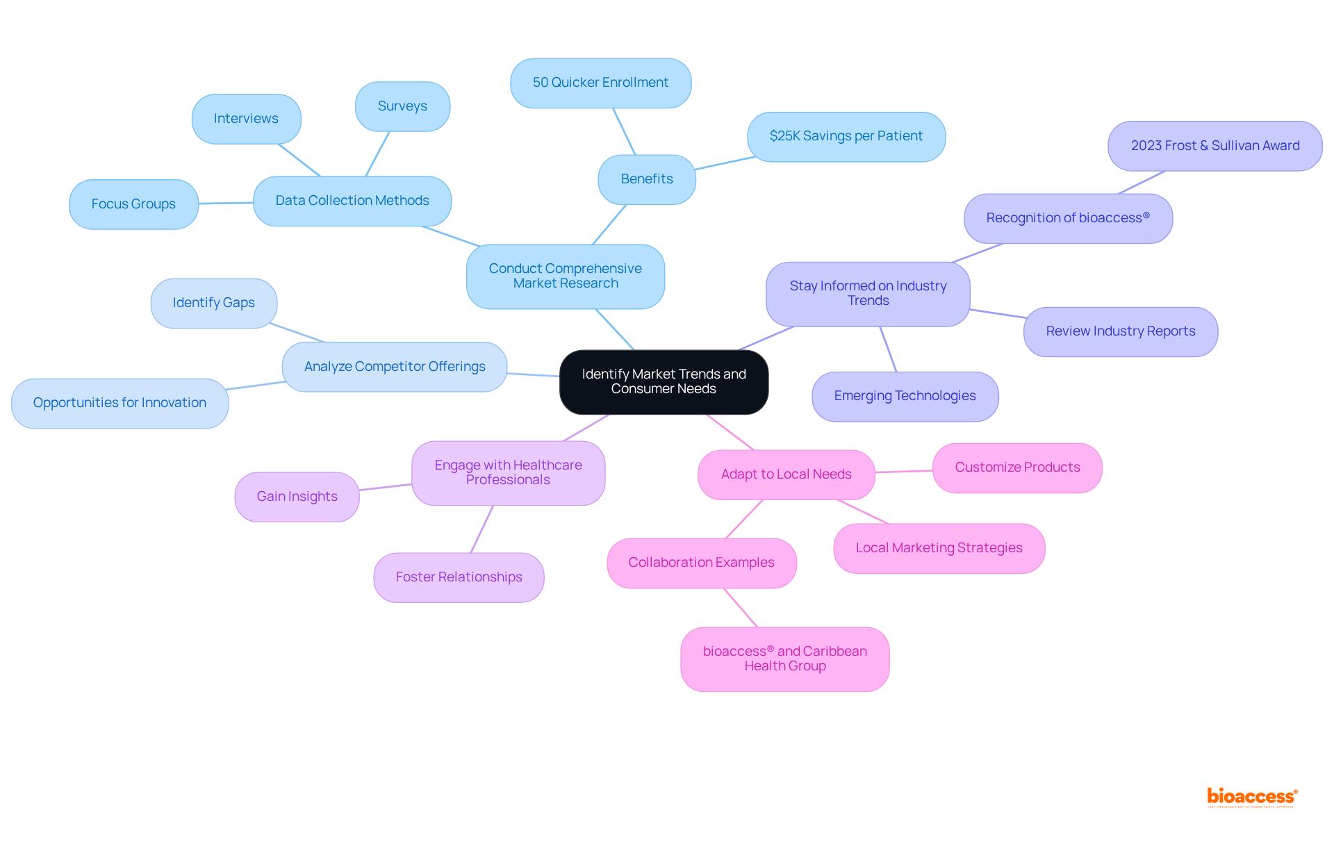 The central node represents the main goal, while each branch represents a strategy to achieve that goal. Sub-branches provide further details or examples, helping you understand how each strategy contributes to identifying market trends and consumer needs.