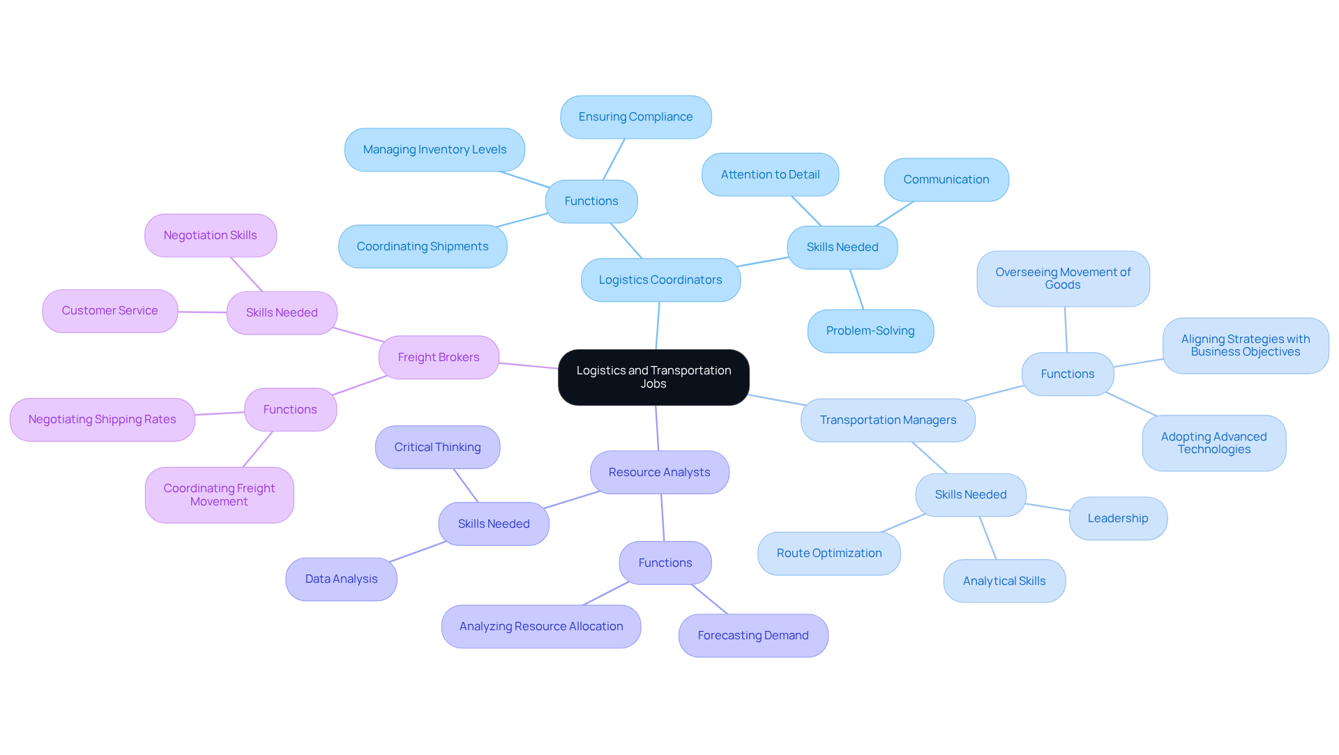Start in the center with the main topic, then explore each role and its importance in the logistics field. The branches show how each job contributes to efficient operations and the growing demand for skilled professionals. Start in the center with the main topic, then explore each role and its importance in the logistics field. The branches show how each job contributes to efficient operations and the growing demand for skilled professionals.