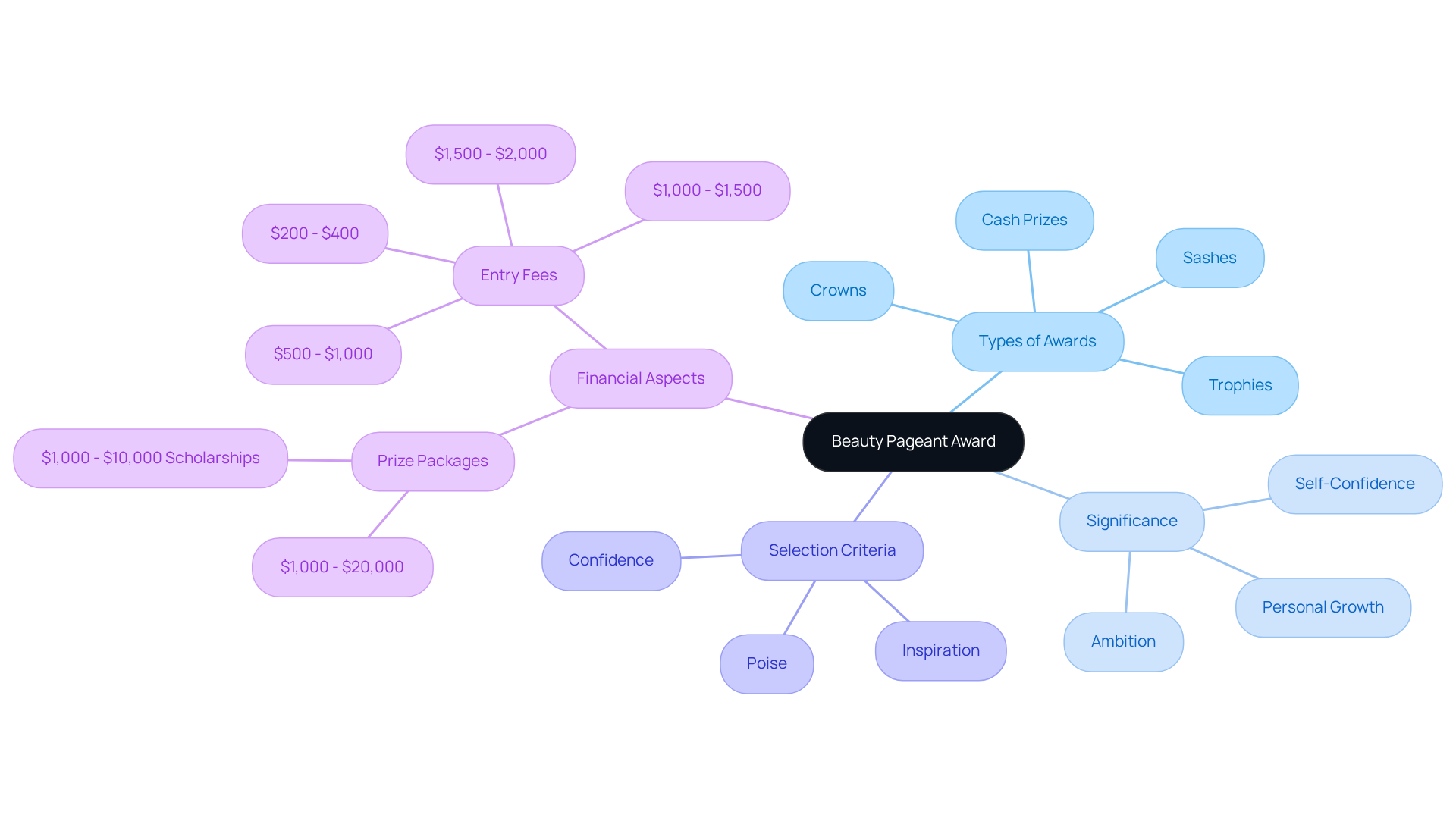 The center represents the main concept of beauty pageant awards, while the branches show different aspects like types, significance, and what judges look for in contestants. Follow the branches to explore how these elements connect.