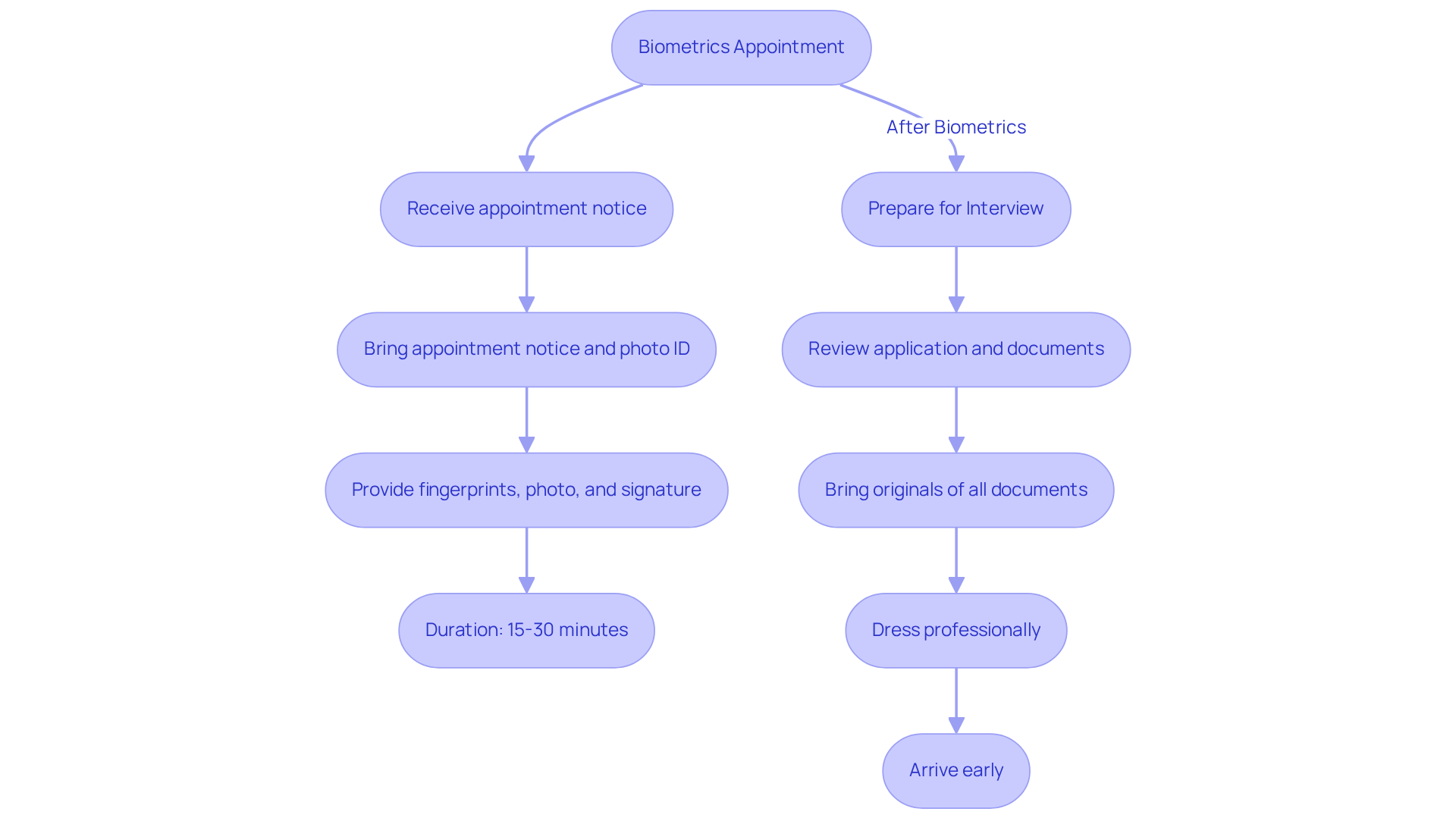 This flowchart guides you through the steps you need to take for your biometrics appointment and interview preparation. Follow the arrows to see what you need to do at each stage, ensuring you're well-prepared for your immigration process. This flowchart guides you through the steps you need to take for your biometrics appointment and interview preparation. Follow the arrows to see what you need to do at each stage, ensuring you're well-prepared for your immigration process.