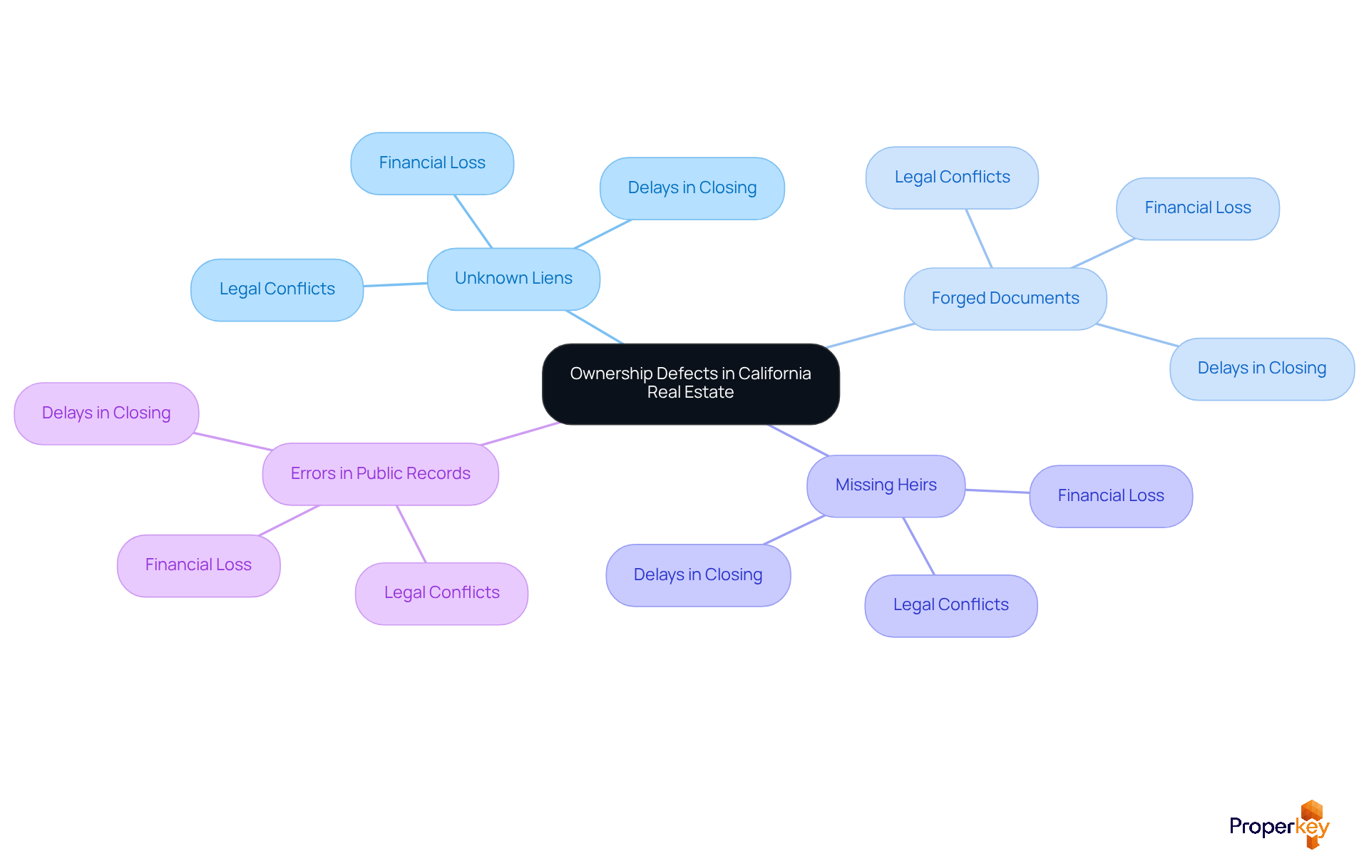 This mindmap illustrates the common ownership defects you might encounter in California real estate. Each branch represents a specific defect, and the sub-branches explain the potential consequences. This visual helps you understand the risks involved and the importance of title insurance in protecting your investment.