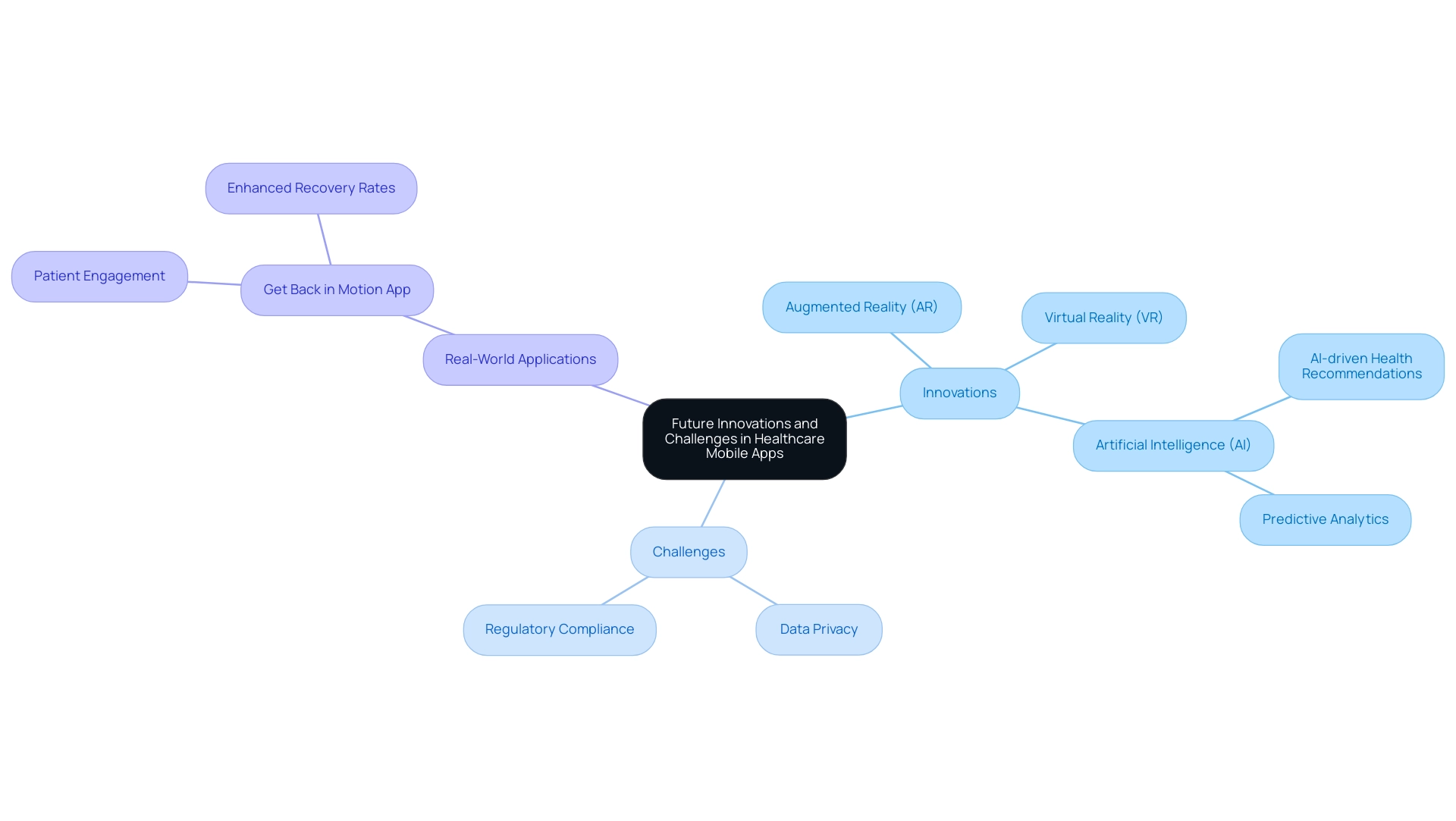 The central node represents the overall theme, with branches for innovations, challenges, and real-world applications, each color-coded for easy understanding.