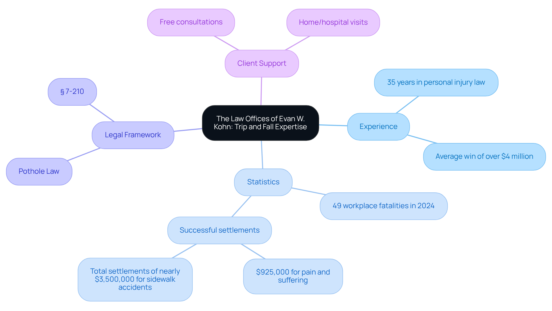This mindmap illustrates the various aspects of The Law Offices of Evan W. Kohn's expertise in trip and fall cases. Start at the center to see their overall focus, then follow the branches to explore their experience, relevant statistics, legal knowledge, and the support they offer to clients.