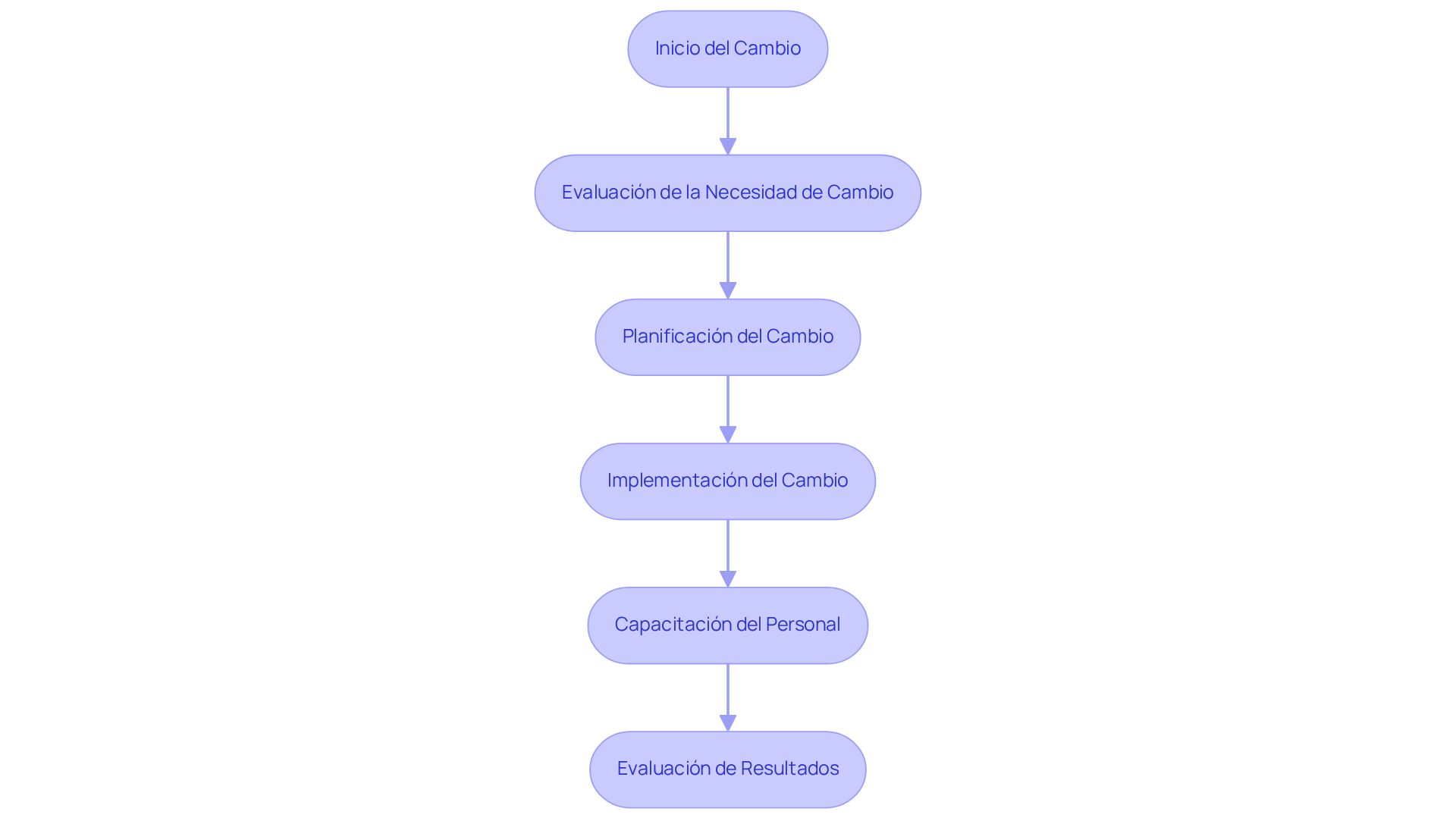 Cada paso en el diagrama representa una etapa en la gestión del cambio. Sigue las flechas para entender cómo se mueve el proceso desde el inicio hasta la evaluación final.