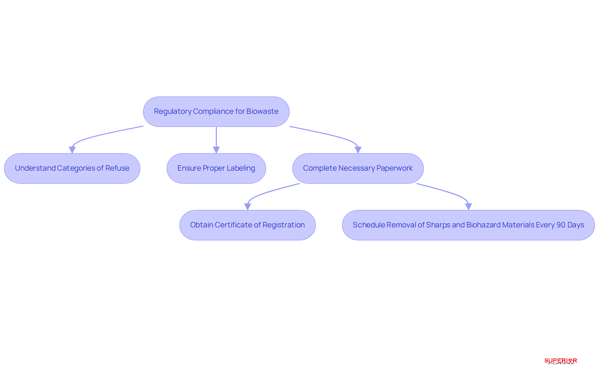 This flowchart outlines the steps healthcare facilities must take to comply with biowaste regulations. Follow the arrows to see the process from understanding refuse categories to ensuring timely removal of hazardous materials.