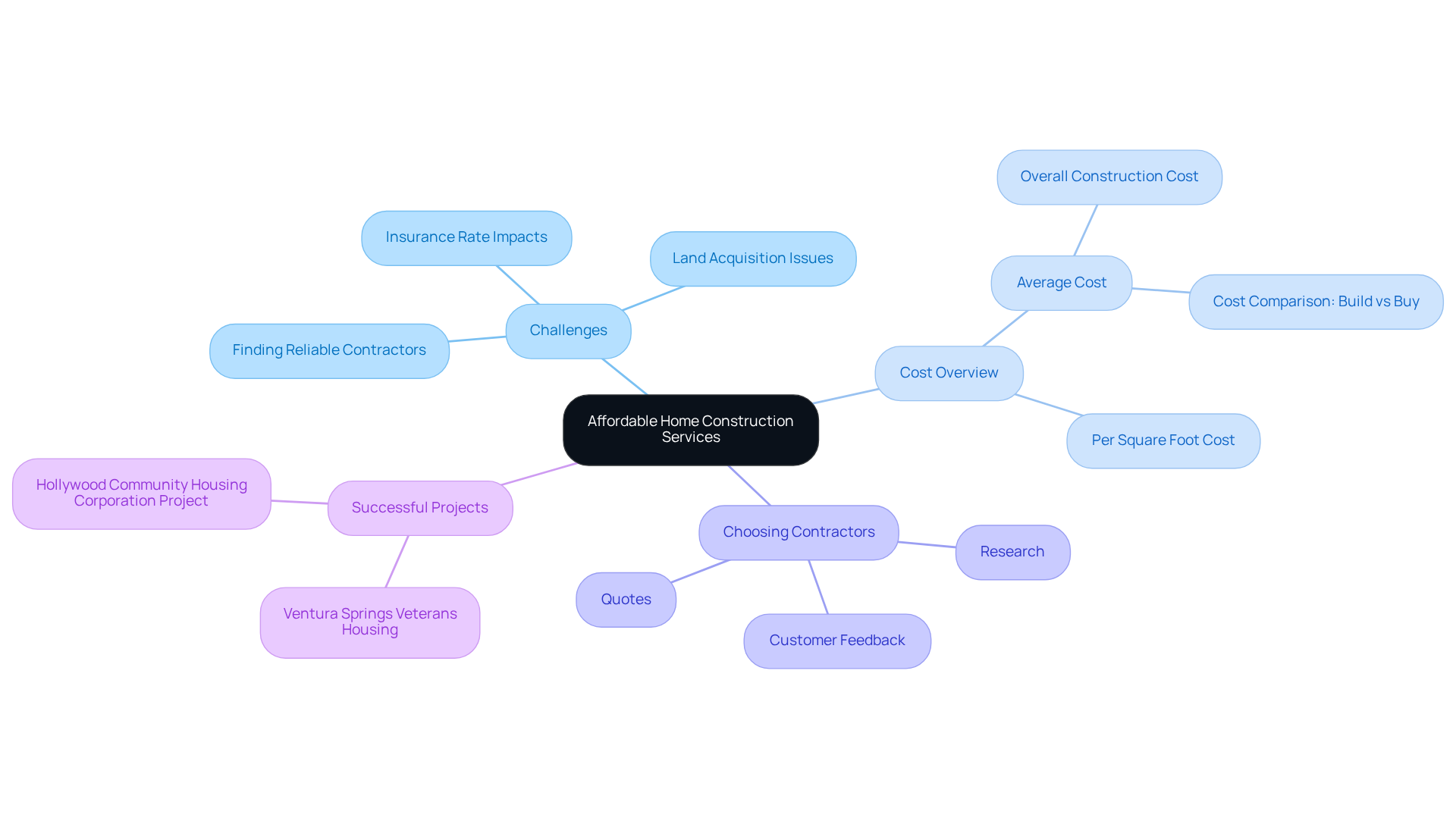 Start at the center with the main topic, then explore each branch to see the challenges, costs, and tips for selecting the right contractor. Each color-coded branch helps you understand the different aspects of the construction process.