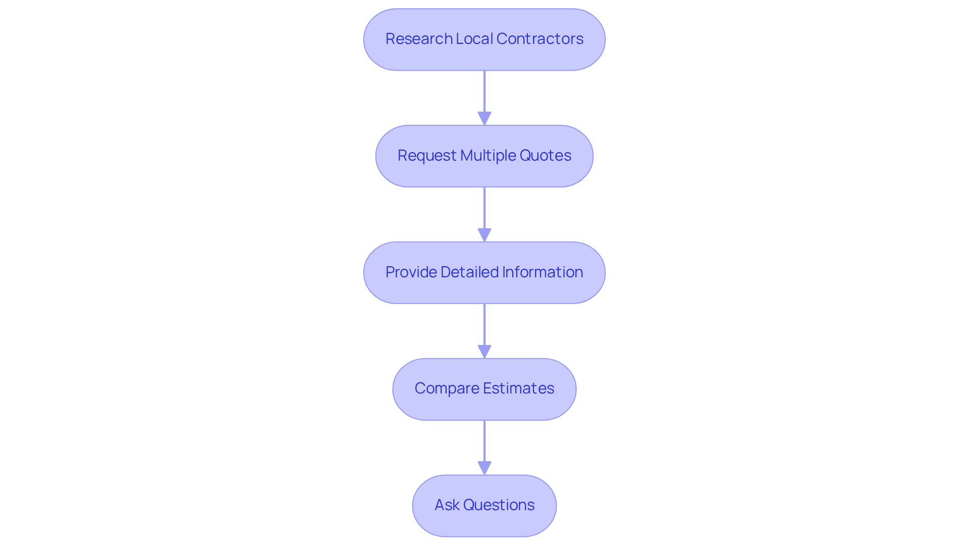 Each box represents a step in the process of gathering estimates. Follow the arrows to see how to move from one step to the next for a successful renovation planning.