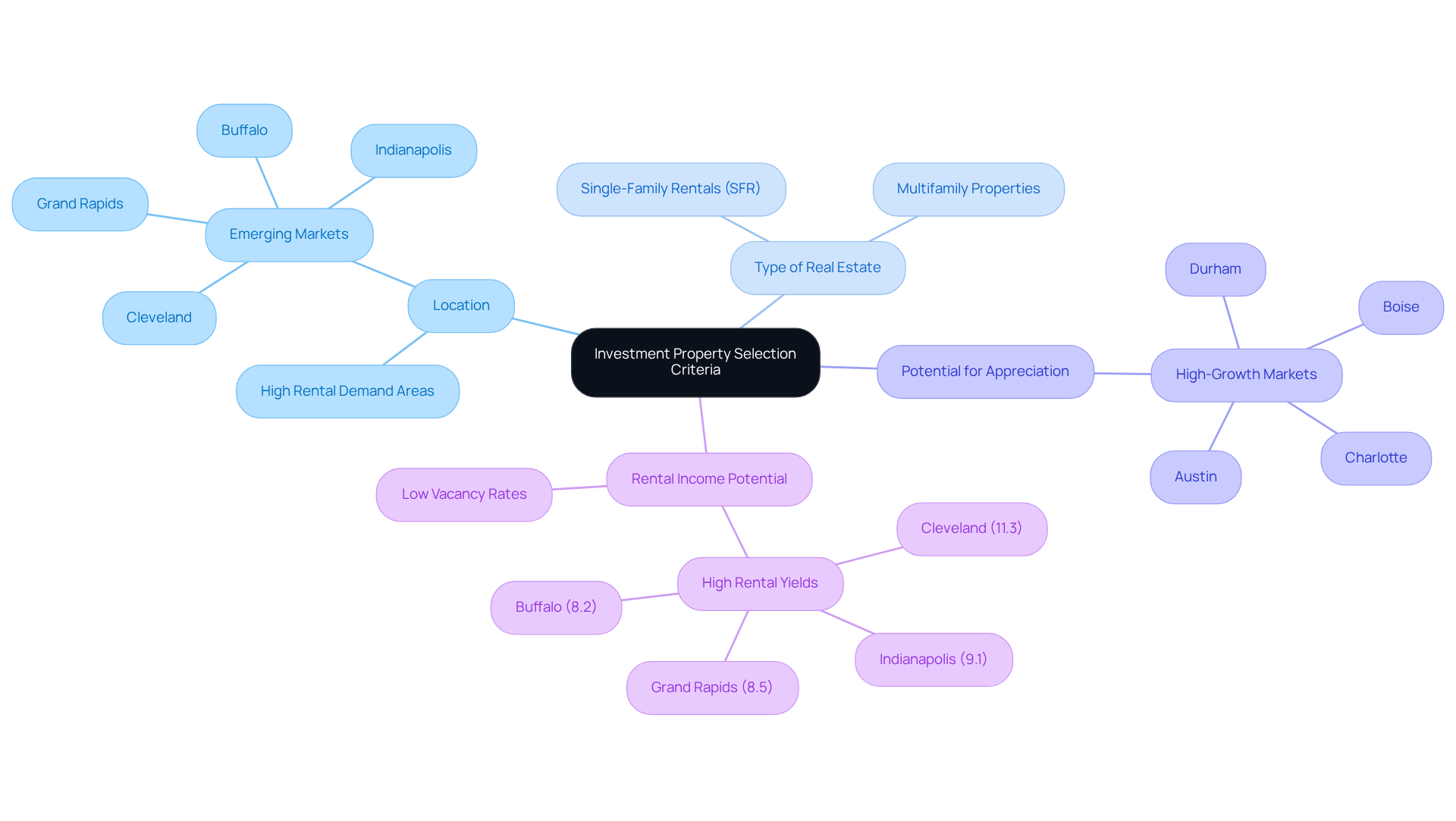 This mindmap starts with the main idea of selecting properties and branches out into key factors to consider. Each branch represents a different criterion, helping you see how they all connect to the overall goal of making informed investment decisions. This mindmap starts with the main idea of selecting properties and branches out into key factors to consider. Each branch represents a different criterion, helping you see how they all connect to the overall goal of making informed investment decisions.