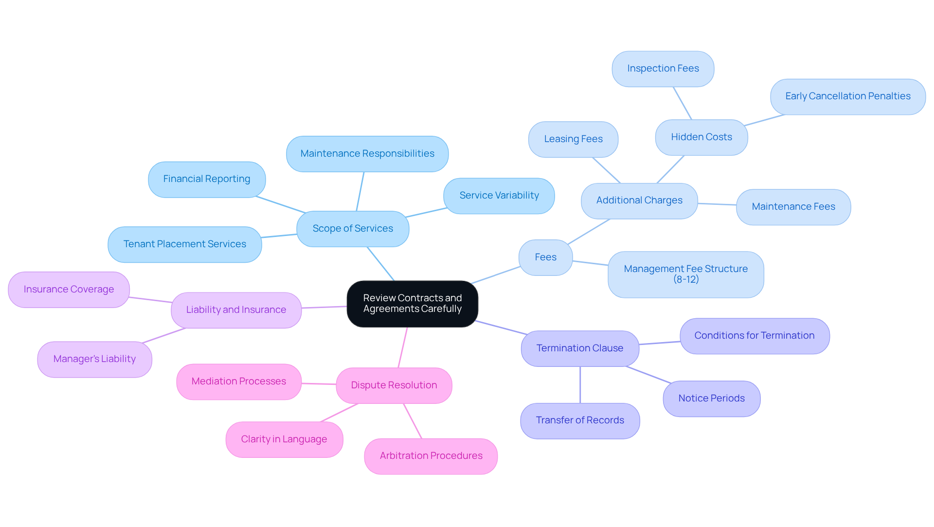This mindmap helps you navigate the important aspects of reviewing contracts. Start at the center with the main topic, then follow the branches to explore each key element and its specific considerations.