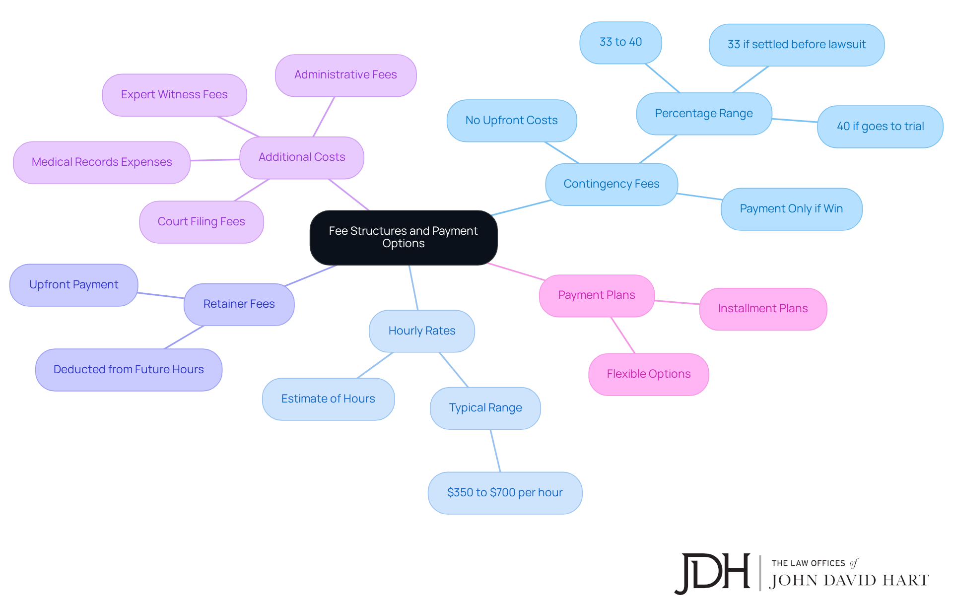 This mindmap starts with the main topic in the center and branches out to show different types of fees and payment options. Each branch provides details to help you understand what to expect when hiring a lawyer, making it easier to navigate your financial decisions. This mindmap starts with the main topic in the center and branches out to show different types of fees and payment options. Each branch provides details to help you understand what to expect when hiring a lawyer, making it easier to navigate your financial decisions.