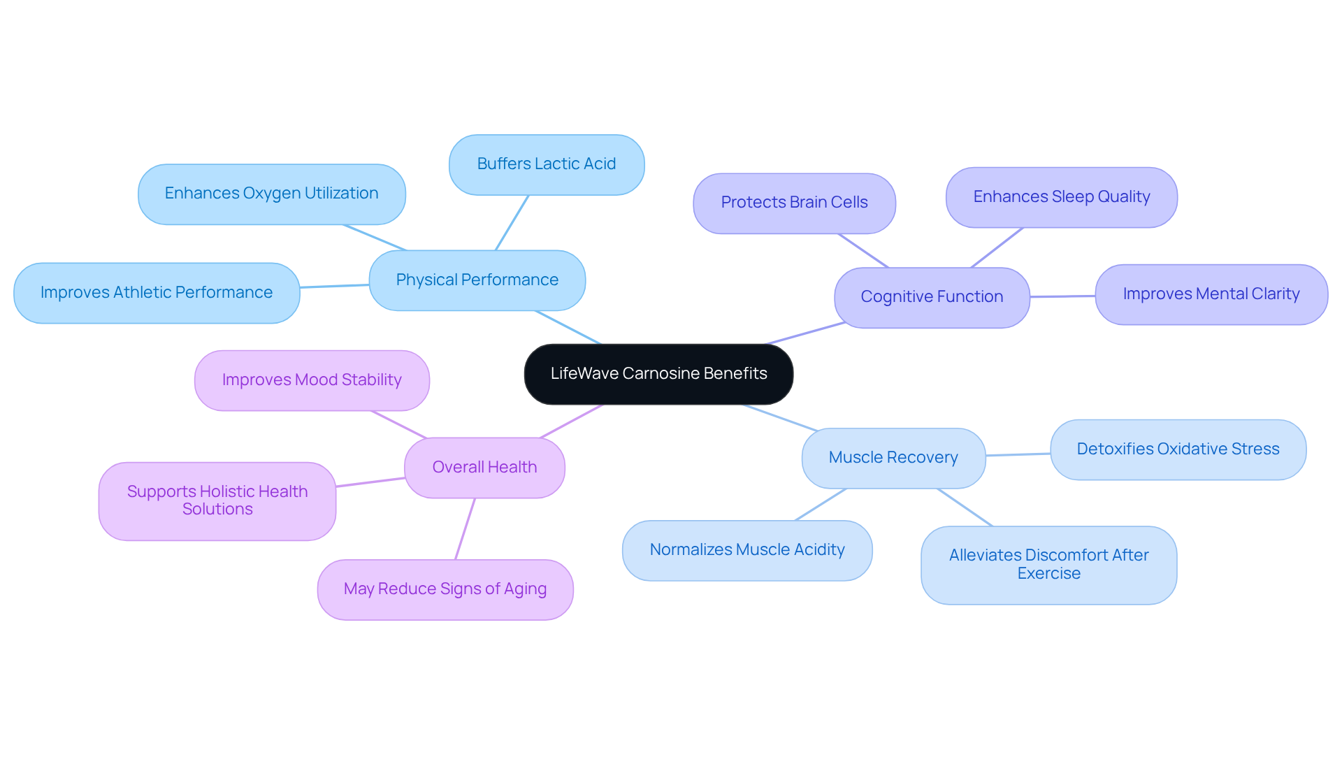 This mindmap illustrates the various benefits of LifeWave Carnosine. Start at the center with the main product, then follow the branches to explore how it supports physical performance, aids in muscle recovery, enhances cognitive function, and promotes overall health. Each sub-point provides specific details about how these benefits manifest, making it easy to understand the holistic advantages of this supplement. This mindmap illustrates the various benefits of LifeWave Carnosine. Start at the center with the main product, then follow the branches to explore how it supports physical performance, aids in muscle recovery, enhances cognitive function, and promotes overall health. Each sub-point provides specific details about how these benefits manifest, making it easy to understand the holistic advantages of this supplement.