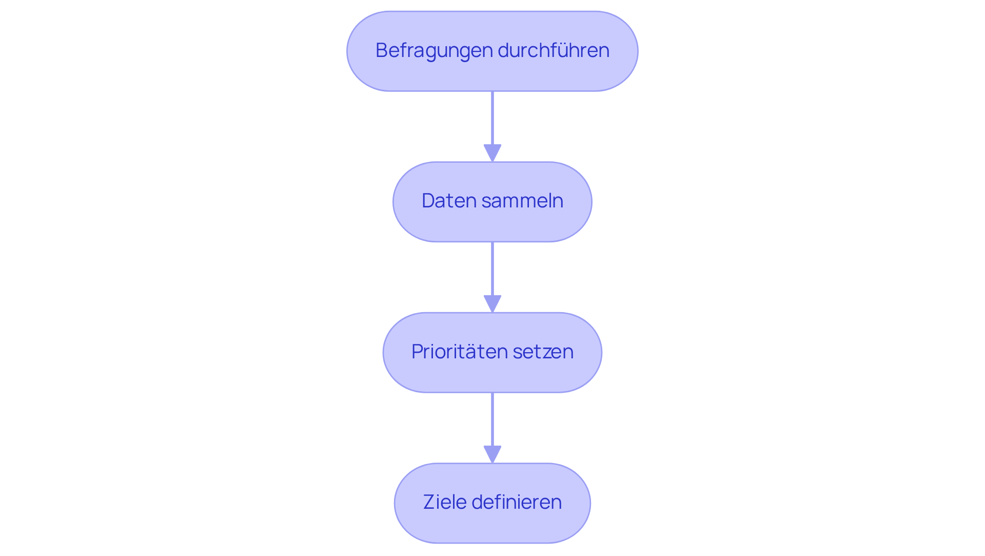 Jeder Schritt zeigt, was zu tun ist, um die Bedürfnisse der Gemeinschaft besser zu verstehen. Folgen Sie den Pfeilen, um zu sehen, wie die Schritte miteinander verbunden sind. Jeder Schritt zeigt, was zu tun ist, um die Bedürfnisse der Gemeinschaft besser zu verstehen. Folgen Sie den Pfeilen, um zu sehen, wie die Schritte miteinander verbunden sind.
