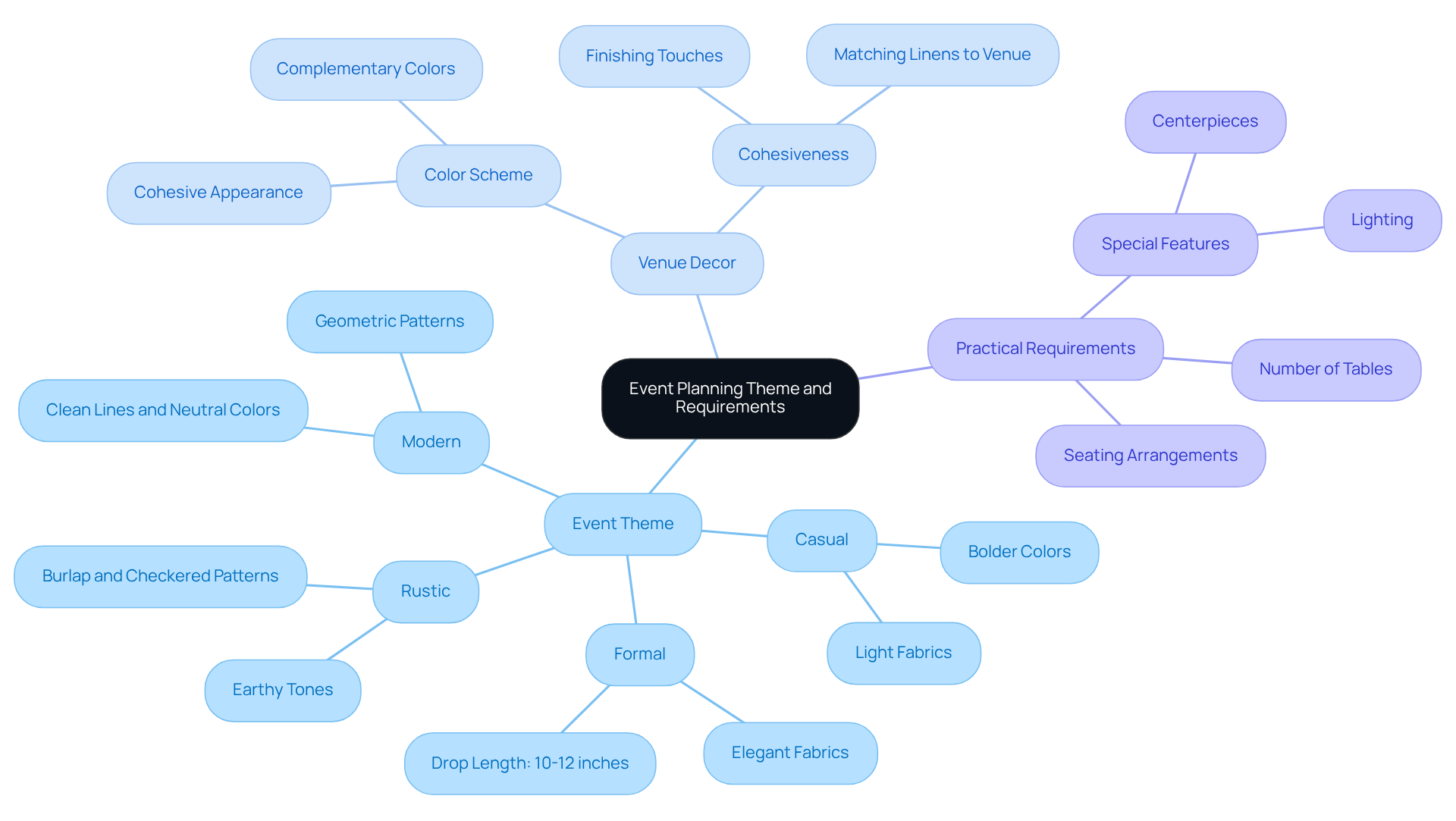 The center represents the overall theme of your event. Each branch shows different aspects to consider, helping you visualize how they connect and influence your planning.