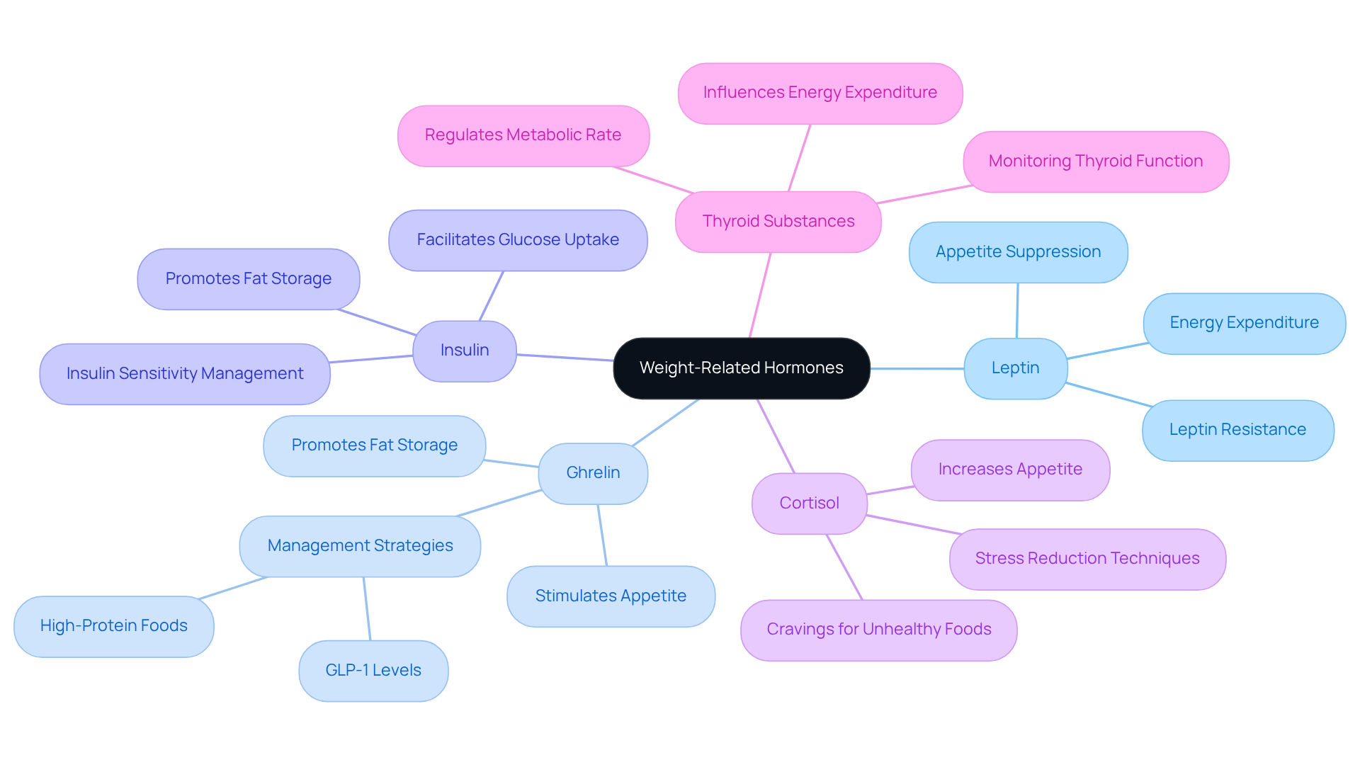 This mindmap starts with the central theme of weight-related hormones. Each branch represents a specific hormone, detailing its role in weight management. Follow the branches to understand how each hormone affects your body and appetite. This mindmap starts with the central theme of weight-related hormones. Each branch represents a specific hormone, detailing its role in weight management. Follow the branches to understand how each hormone affects your body and appetite.