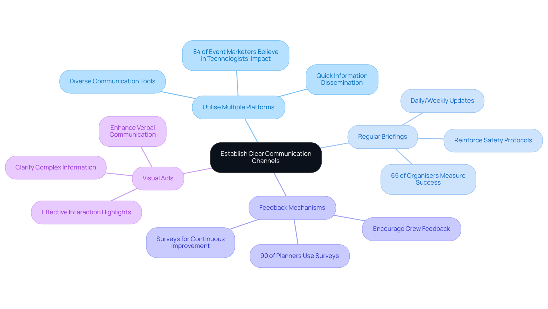 This mindmap starts with the main idea of clear communication at the center. Each branch represents a different best practice, showing how they contribute to effective team management. Follow the branches to see the details of each practice and how they connect to the overall goal of improving team performance.