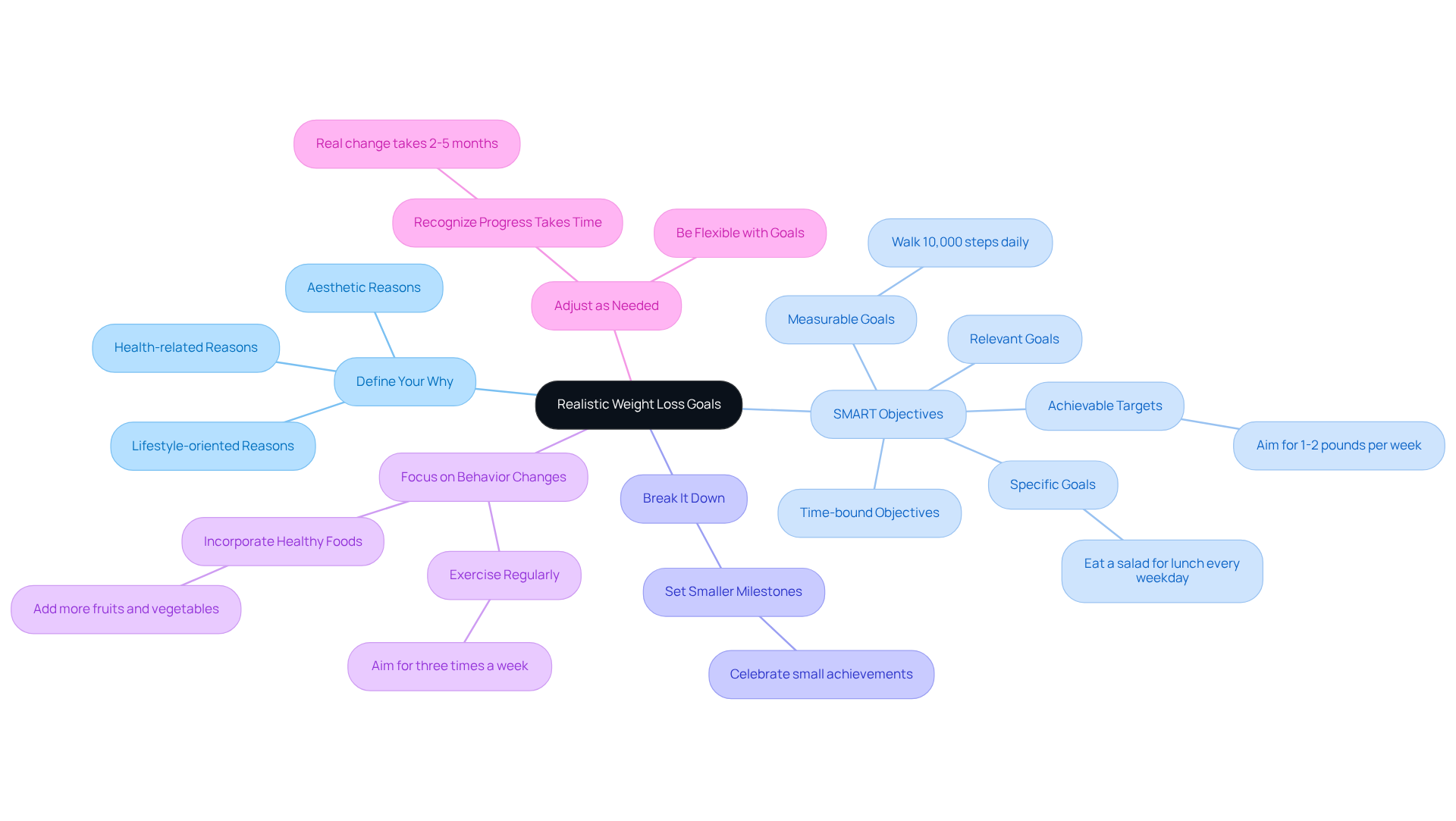 The center of the mindmap shows the main goal of setting realistic weight loss objectives. Each branch represents a key strategy to achieve this goal, with further details provided in the sub-branches. This layout helps you see how each strategy connects to the overall goal, making it easier to understand and implement.