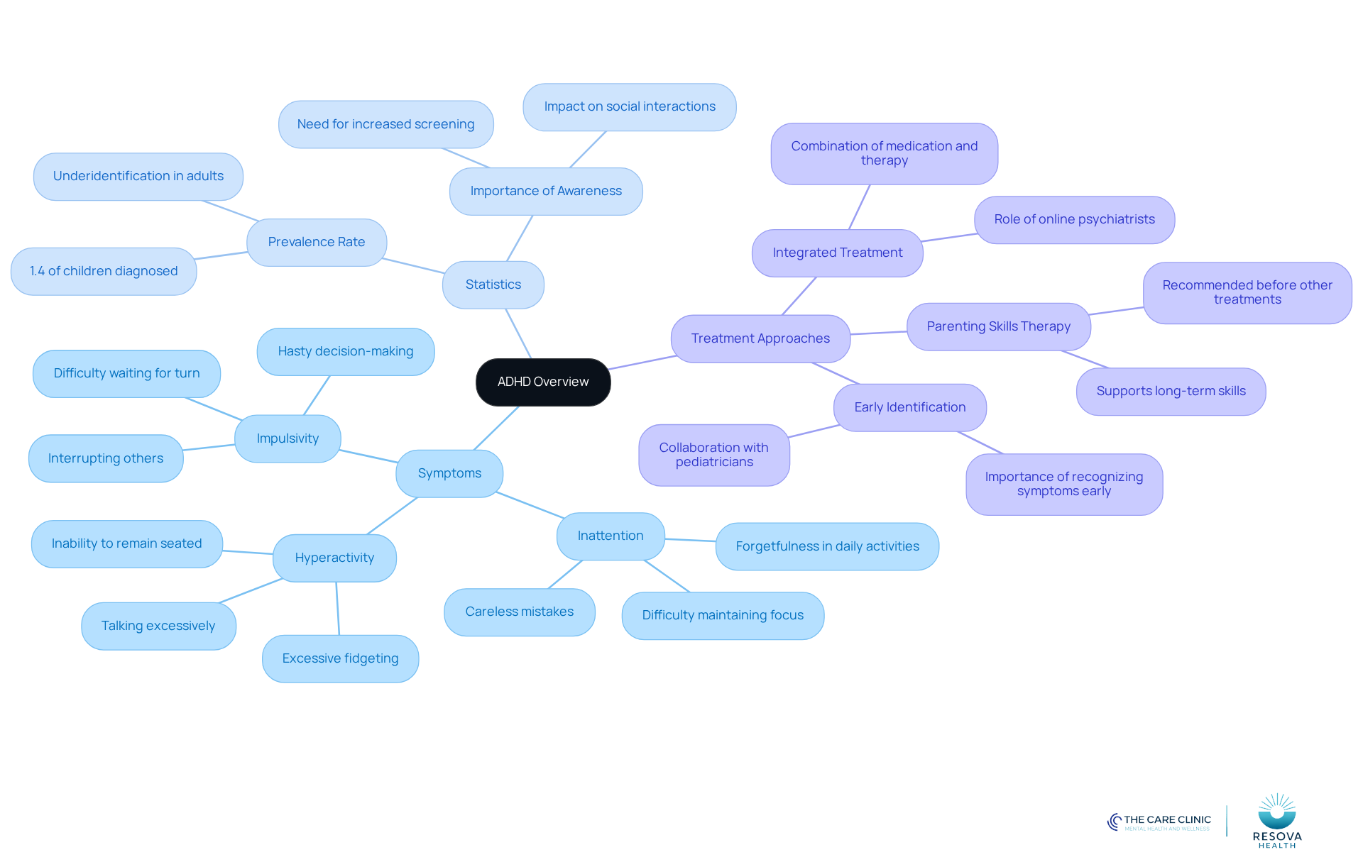 The central node represents ADHD, with branches showing symptoms, statistics, and treatment options. Each branch breaks down into more specific details, helping you visualize the connections and importance of each aspect. The central node represents ADHD, with branches showing symptoms, statistics, and treatment options. Each branch breaks down into more specific details, helping you visualize the connections and importance of each aspect.