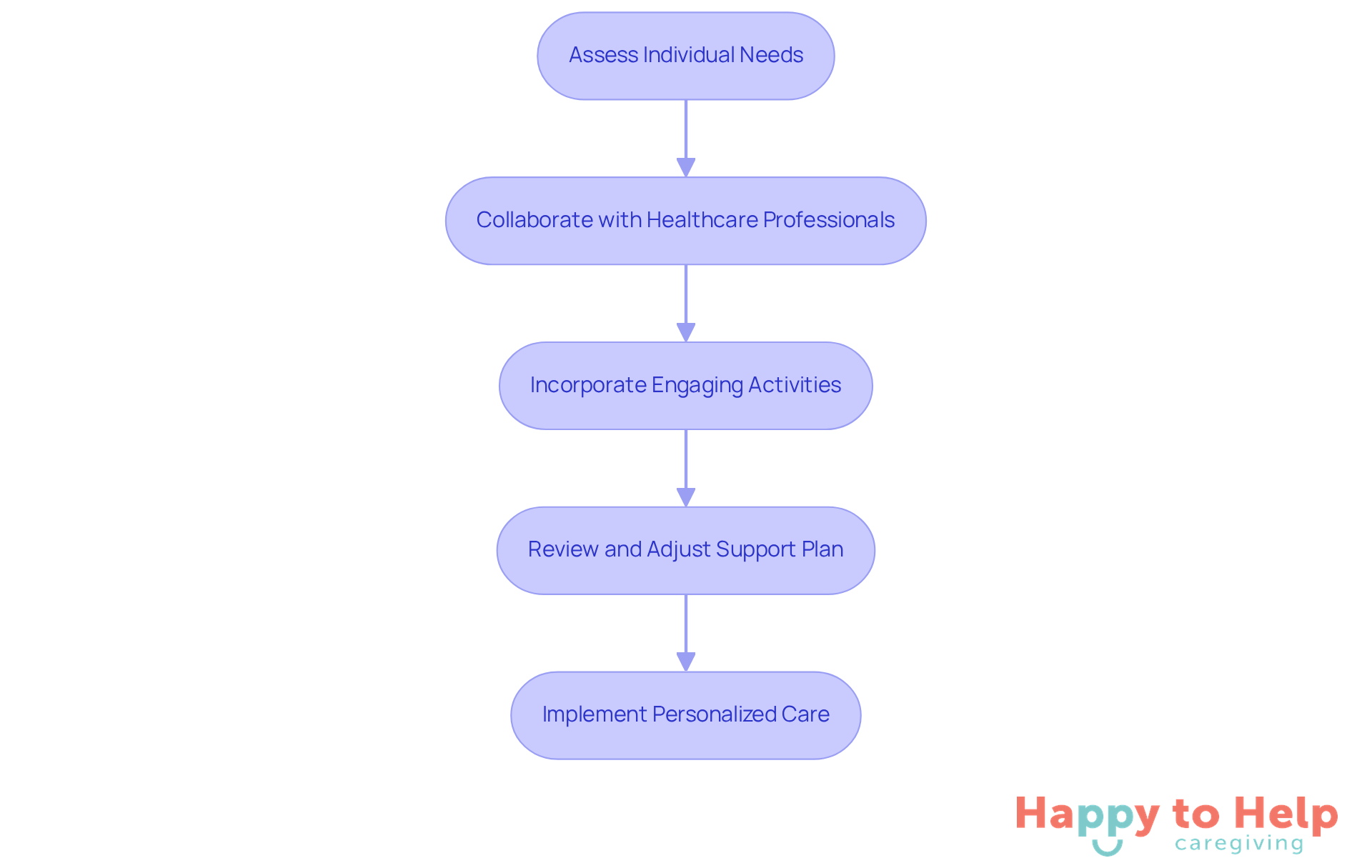 Each box represents a crucial step in creating a tailored support strategy. Follow the arrows to see how to move from assessing needs to implementing care.