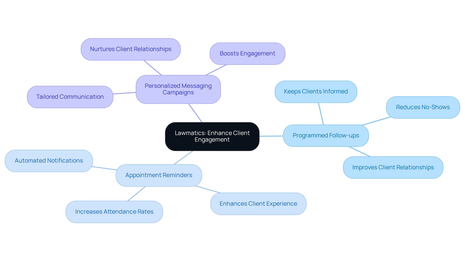 The center represents Lawmatics' goal of enhancing client engagement, while the branches show the key features that help achieve this. Each feature is designed to keep clients informed and engaged.