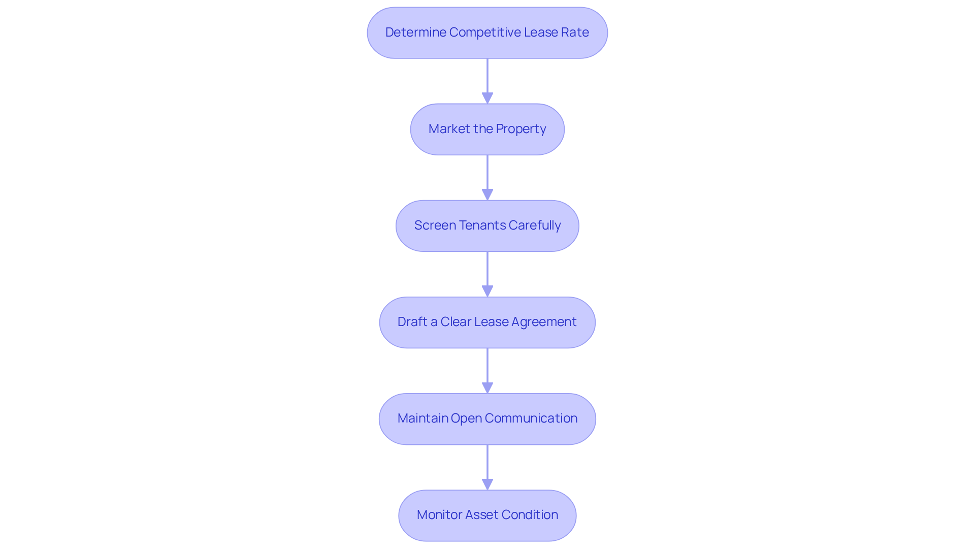 This flowchart outlines the steps to effectively lease your property. Start at the top and follow the arrows down to see how each step connects to the next, ensuring you cover all aspects of the leasing process. This flowchart outlines the steps to effectively lease your property. Start at the top and follow the arrows down to see how each step connects to the next, ensuring you cover all aspects of the leasing process.