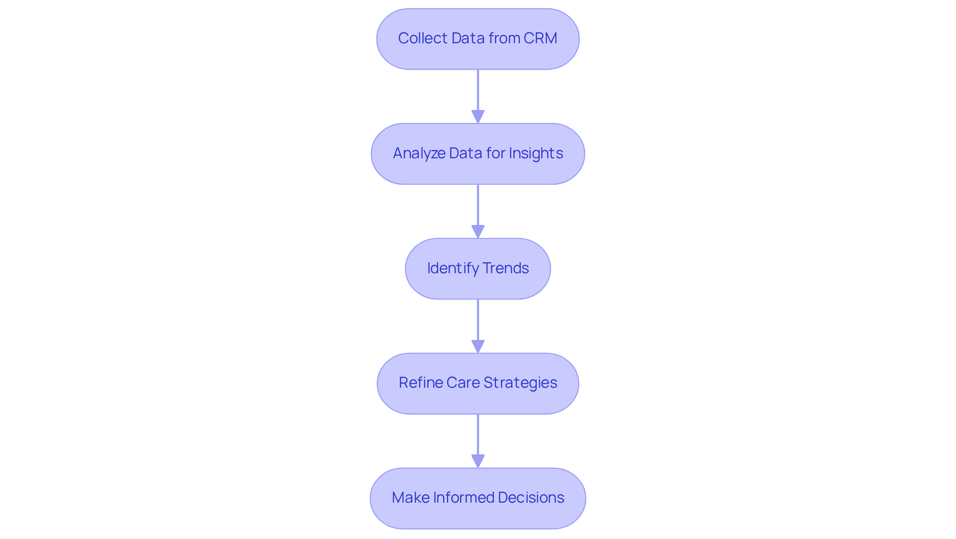 Each box represents a step in how healthcare organizations use data to improve care — follow the arrows to see how data transforms into actionable insights. Each box represents a step in how healthcare organizations use data to improve care — follow the arrows to see how data transforms into actionable insights.