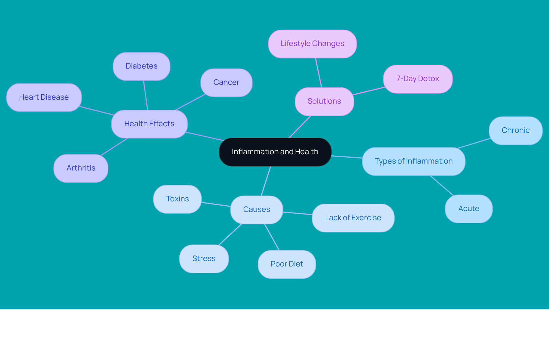 The central node represents inflammation, with branches showing its types, causes, health effects, and solutions. Each branch helps you see how these elements relate to the overall topic of inflammation and health. The central node represents inflammation, with branches showing its types, causes, health effects, and solutions. Each branch helps you see how these elements relate to the overall topic of inflammation and health.