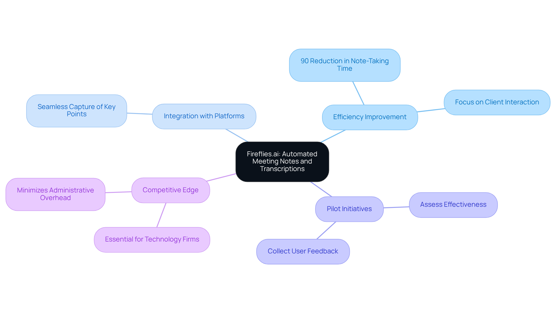 This mindmap starts with Fireflies.ai at the center, branching out to show how it improves efficiency, integrates with platforms, and helps companies stay competitive. Each branch highlights a key benefit or action related to using Fireflies.ai.