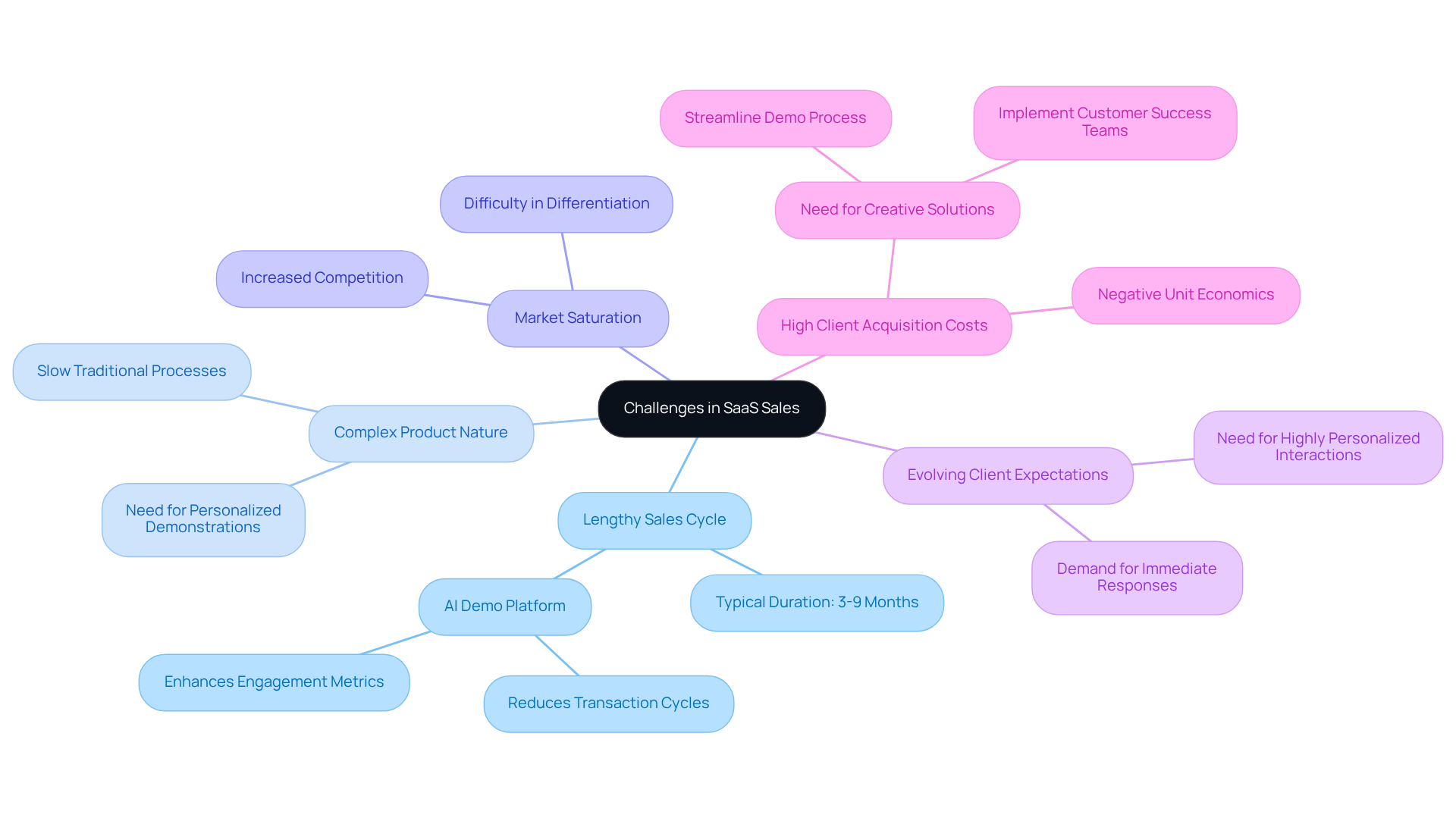 The central node represents the main topic, while the branches show specific challenges. Each sub-branch provides further details or solutions related to those challenges, helping you understand how they connect.