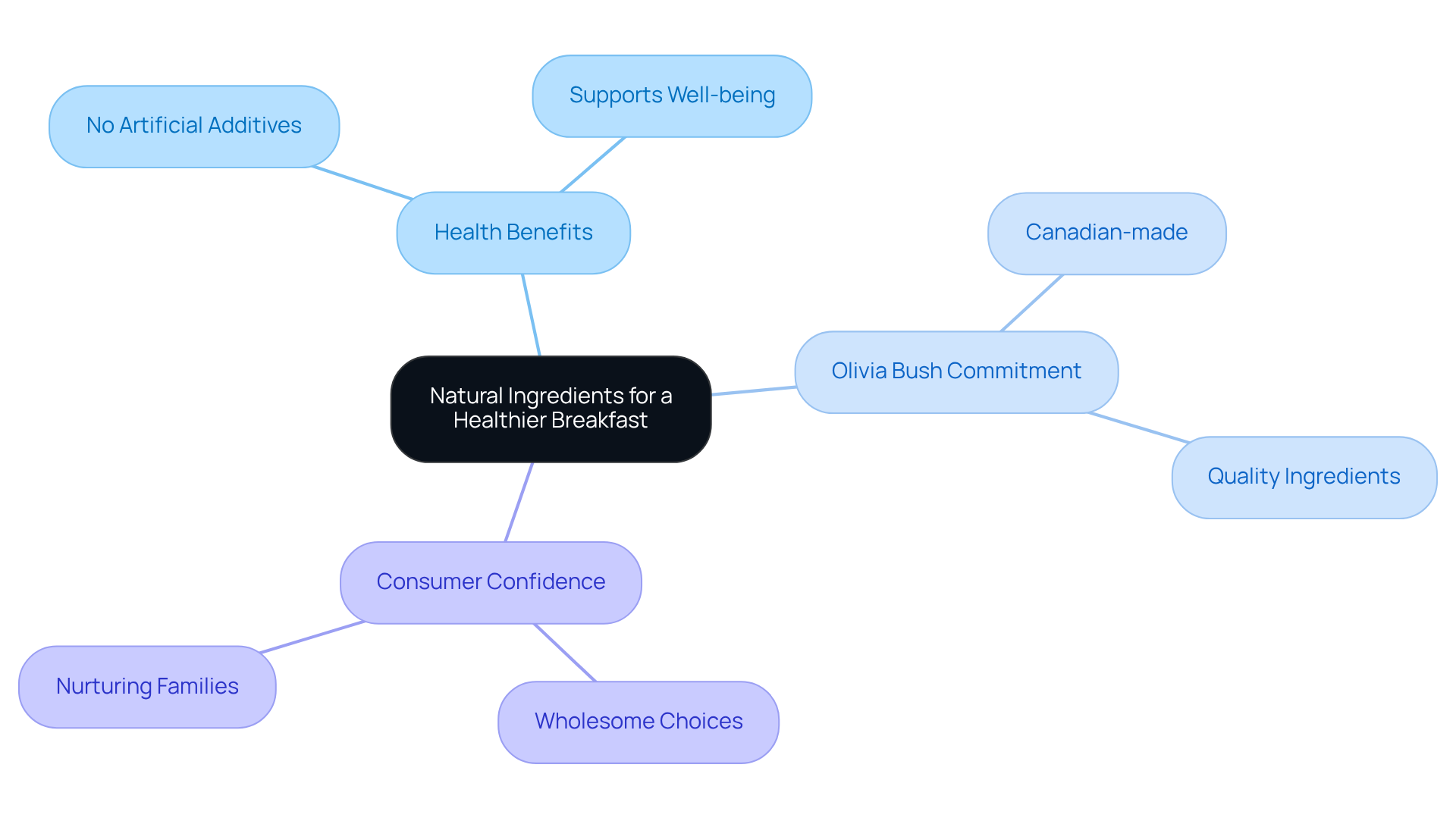 The center represents the main idea of natural ingredients for breakfast. Each branch shows related topics, helping you understand how they connect to the overall theme of health and nutrition.