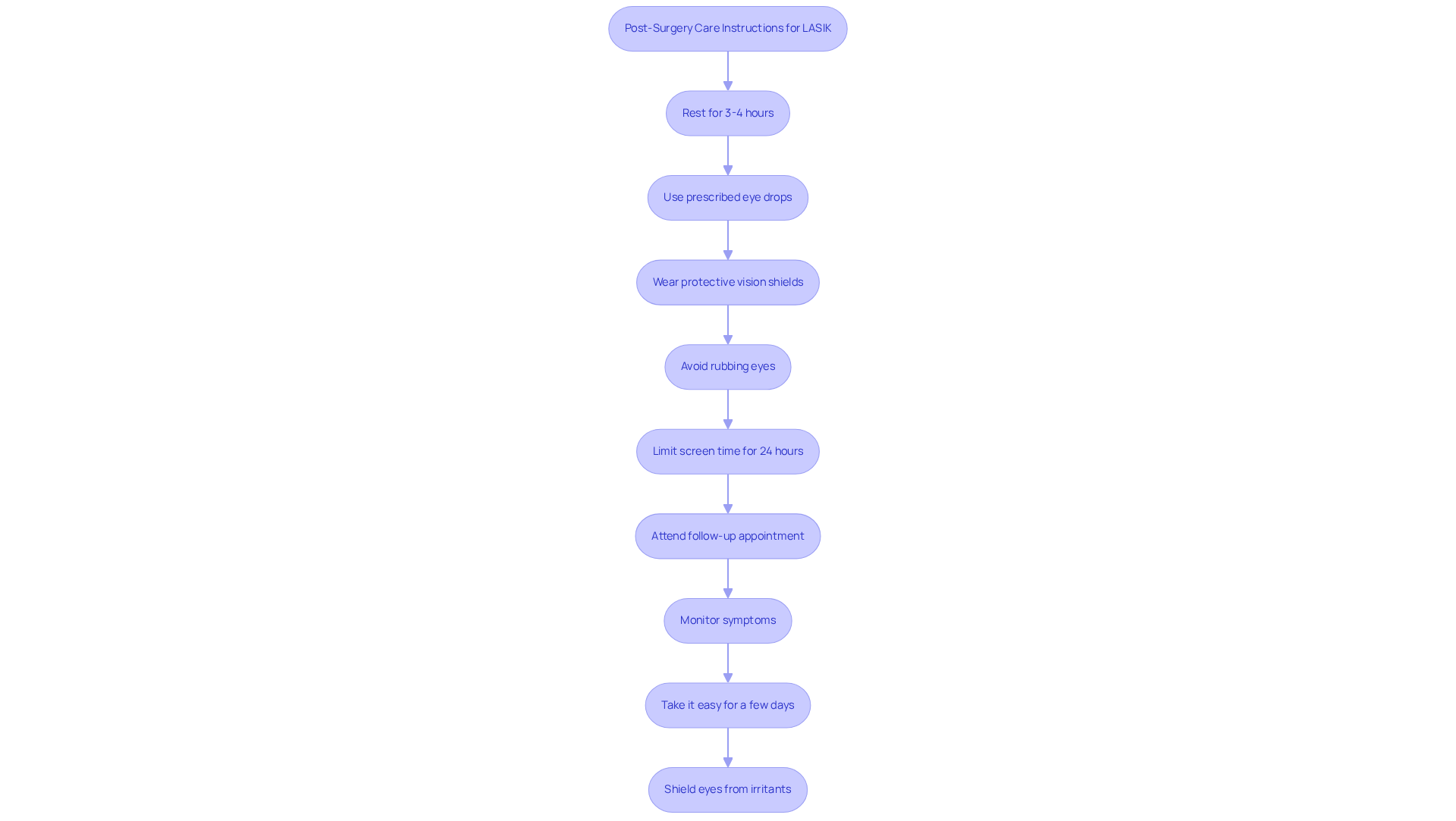 This flowchart guides you through the essential steps to take after LASIK surgery. Each box represents a specific instruction to help you recover effectively. Follow the arrows to see the order of steps and ensure you don’t miss any important care tips!
