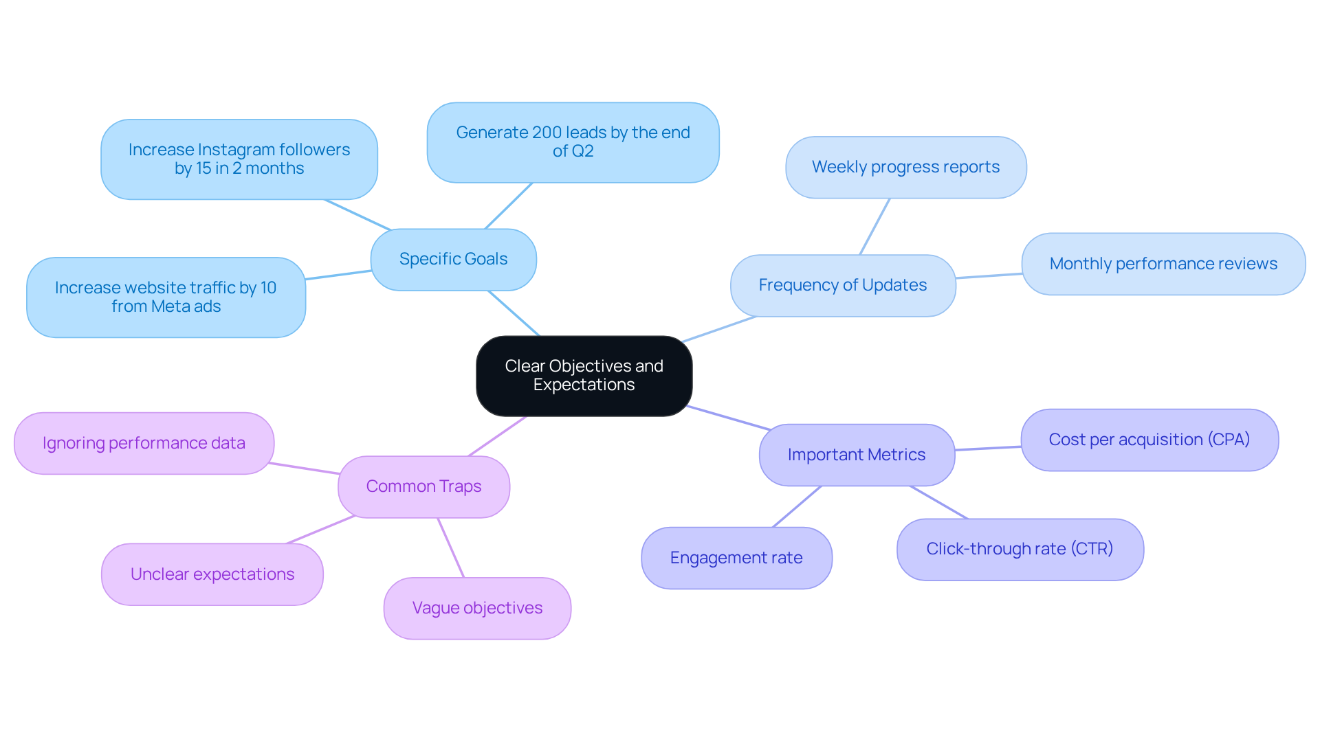 Start at the center with the main idea of clear objectives, then explore each branch to see what specific goals, updates, metrics, and traps to consider.