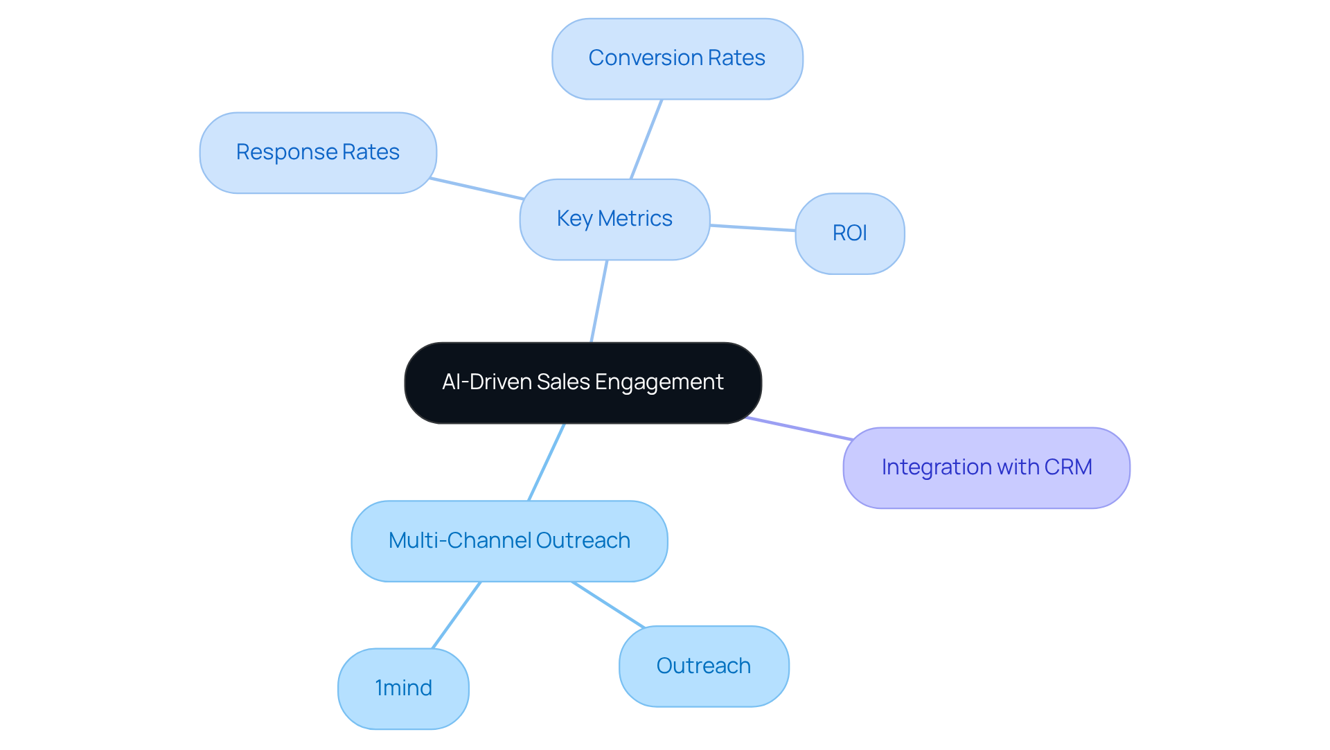This mindmap starts with the main concept of AI-driven sales engagement at the center. From there, you can explore how multi-channel outreach, key metrics, and CRM integration all connect and support effective sales strategies.