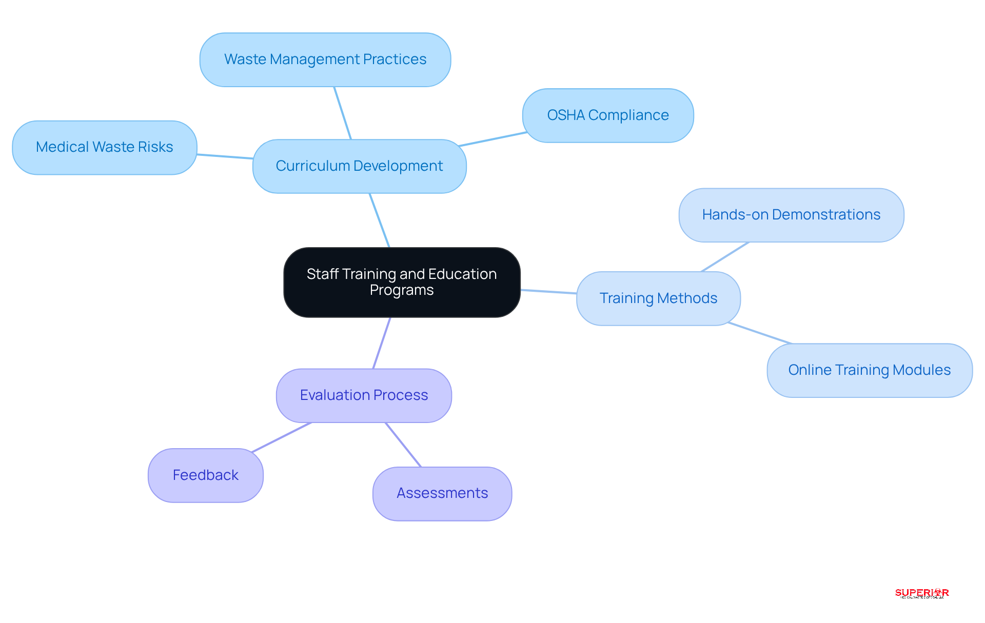 Start at the center with the main topic of staff training, then explore the branches to see how each aspect contributes to effective training and education.