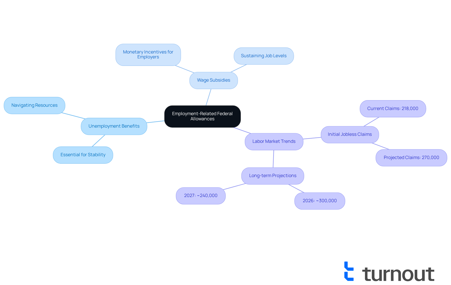 Start with the main topic in the center, then follow the branches to explore different types of federal support and their importance in the labor market. Each color-coded branch helps differentiate the areas of focus. Start with the main topic in the center, then follow the branches to explore different types of federal support and their importance in the labor market. Each color-coded branch helps differentiate the areas of focus.